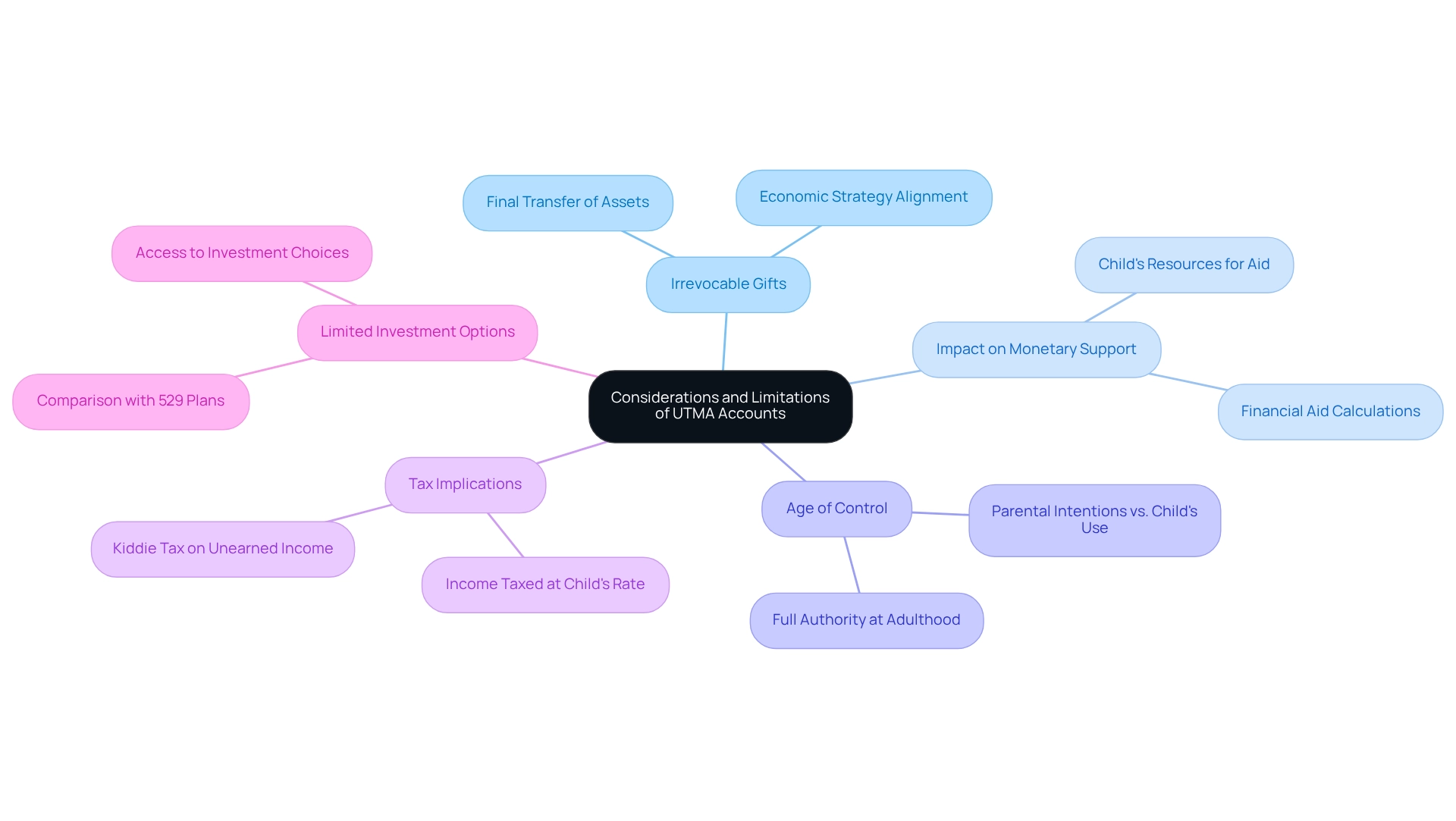 The central node represents the main topic of UTMA accounts, while each branch details a specific consideration. Sub-branches provide examples or deeper insights, helping you see how each factor interrelates. The central node represents the main topic of UTMA accounts, while each branch details a specific consideration. Sub-branches provide examples or deeper insights, helping you see how each factor interrelates.