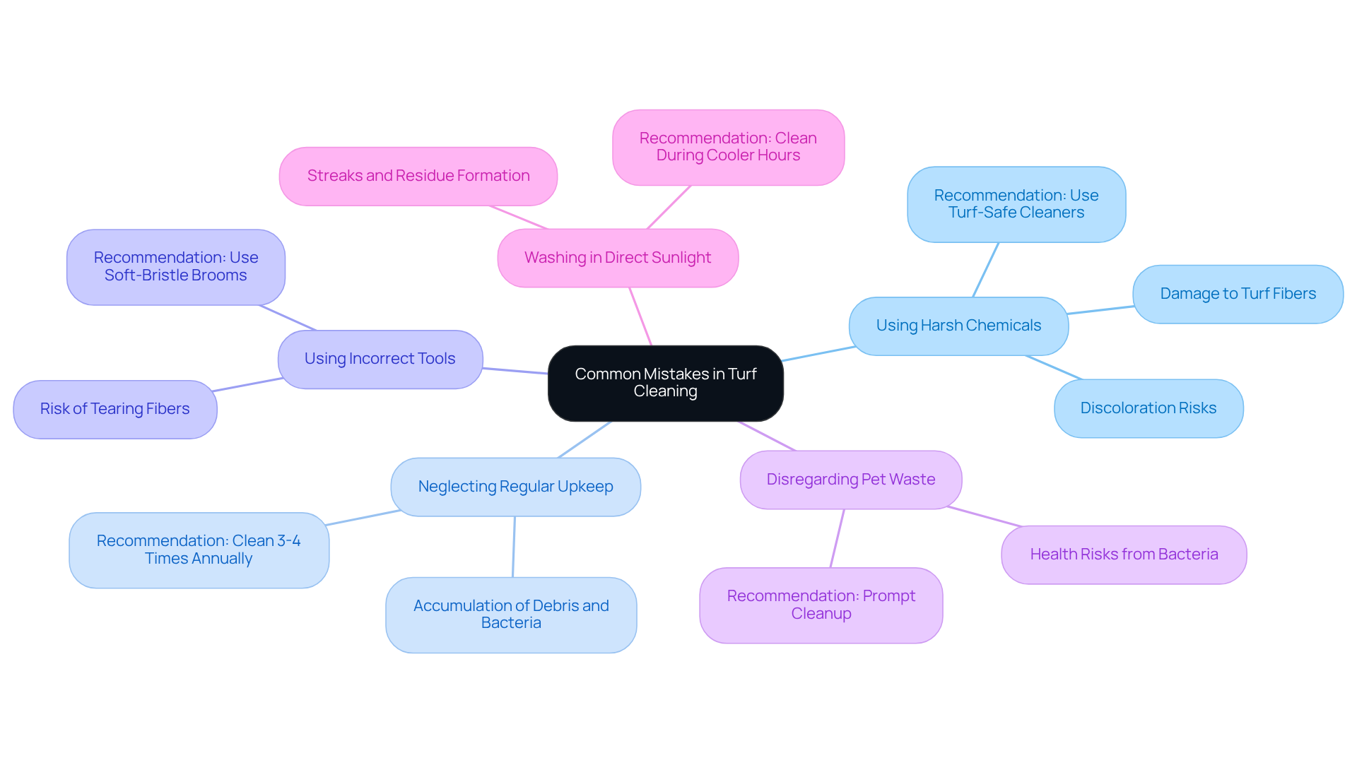 The central node represents the main topic, while each branch highlights a specific mistake to avoid. Follow the branches to see explanations and tips for maintaining your turf effectively. The central node represents the main topic, while each branch highlights a specific mistake to avoid. Follow the branches to see explanations and tips for maintaining your turf effectively.