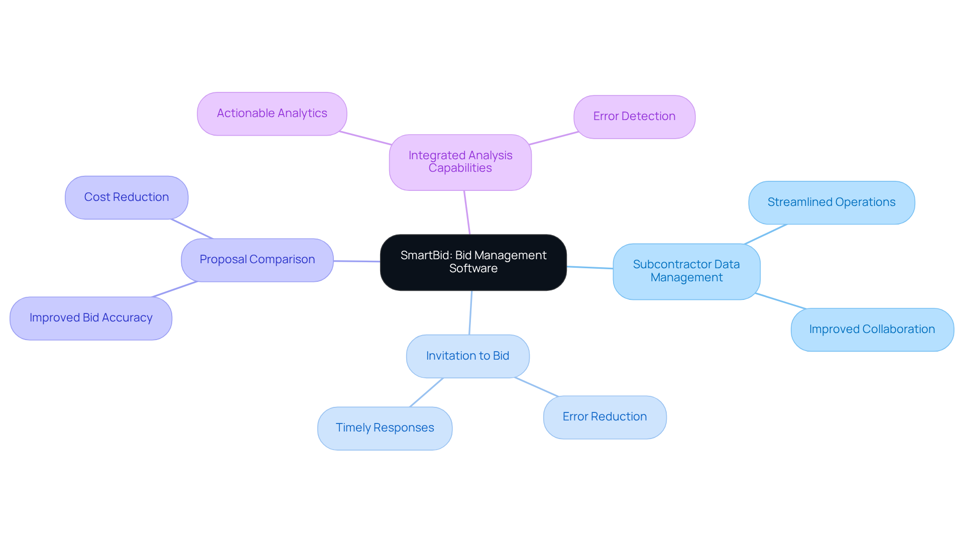 The central node represents SmartBid, while the branches show its key features and the benefits they provide. Follow the branches to understand how each feature contributes to better bidding outcomes.