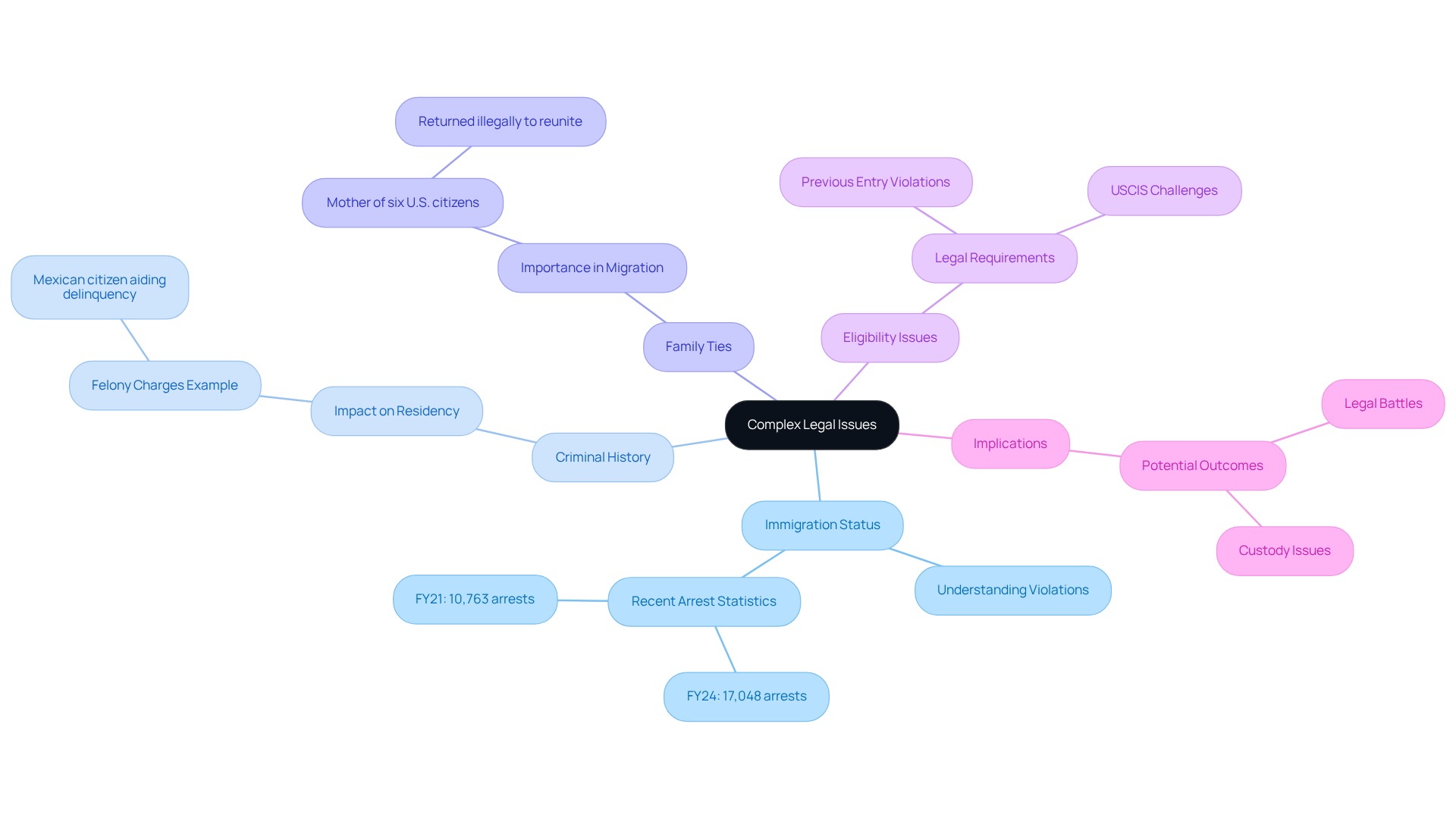 This mindmap starts with the main topic of complex legal issues in immigration. Each branch represents a key area of concern, and the sub-branches provide specific details or examples related to that area. Follow the branches to explore how these issues connect and impact residency status.