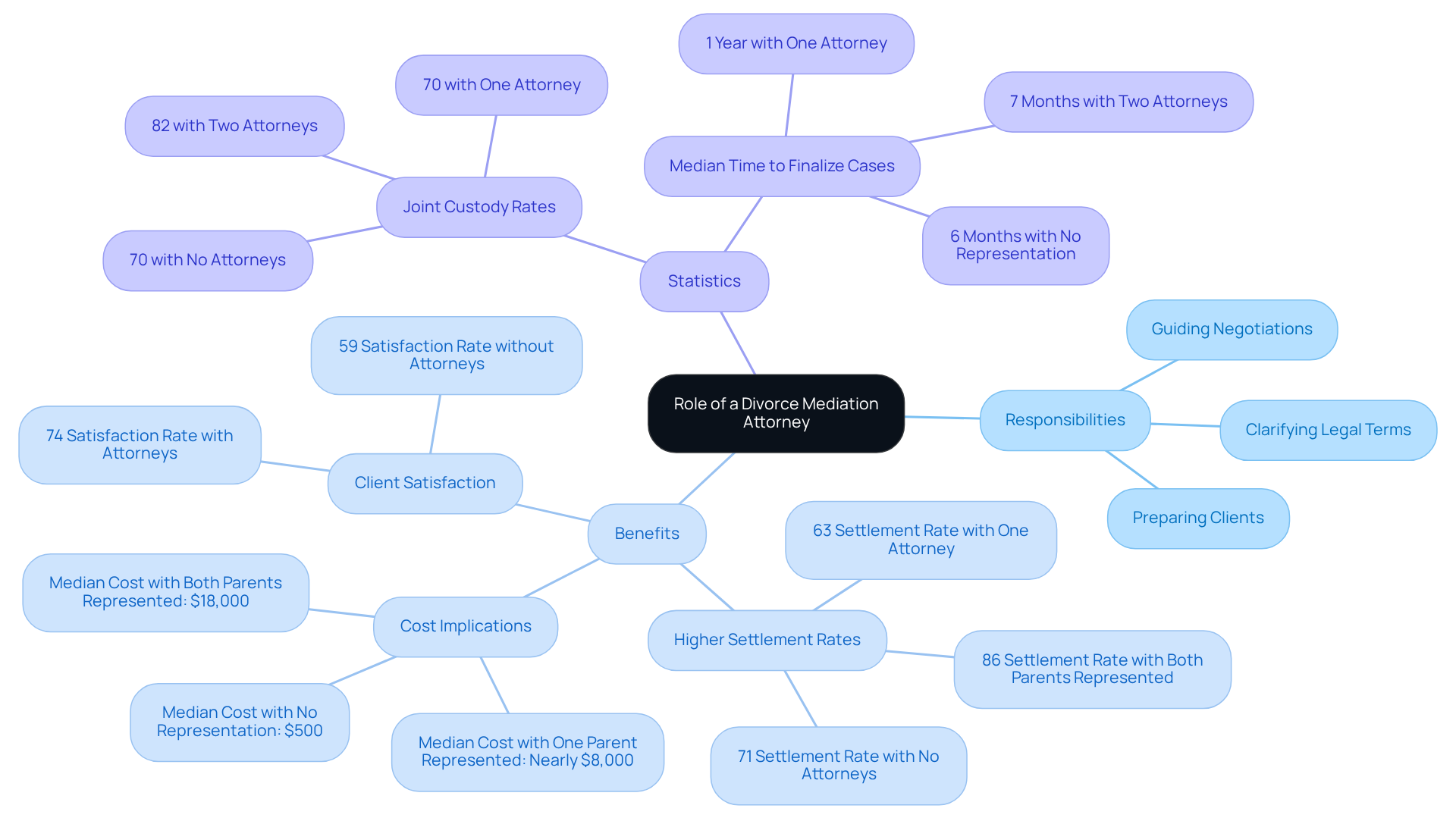 The central node represents the attorney's role, with branches showing their responsibilities, the benefits of having legal representation, and important statistics that highlight their impact on divorce outcomes.