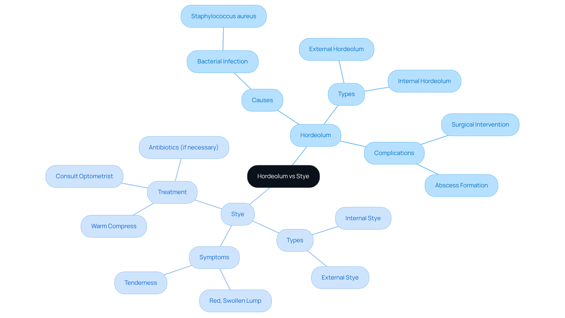 This mindmap helps you see the differences and similarities between hordeolum and stye. Start at the center with the main topic, then follow the branches to explore causes, types, and complications for each condition. Each color represents a different category, making it easy to understand how they relate. This mindmap helps you see the differences and similarities between hordeolum and stye. Start at the center with the main topic, then follow the branches to explore causes, types, and complications for each condition. Each color represents a different category, making it easy to understand how they relate.