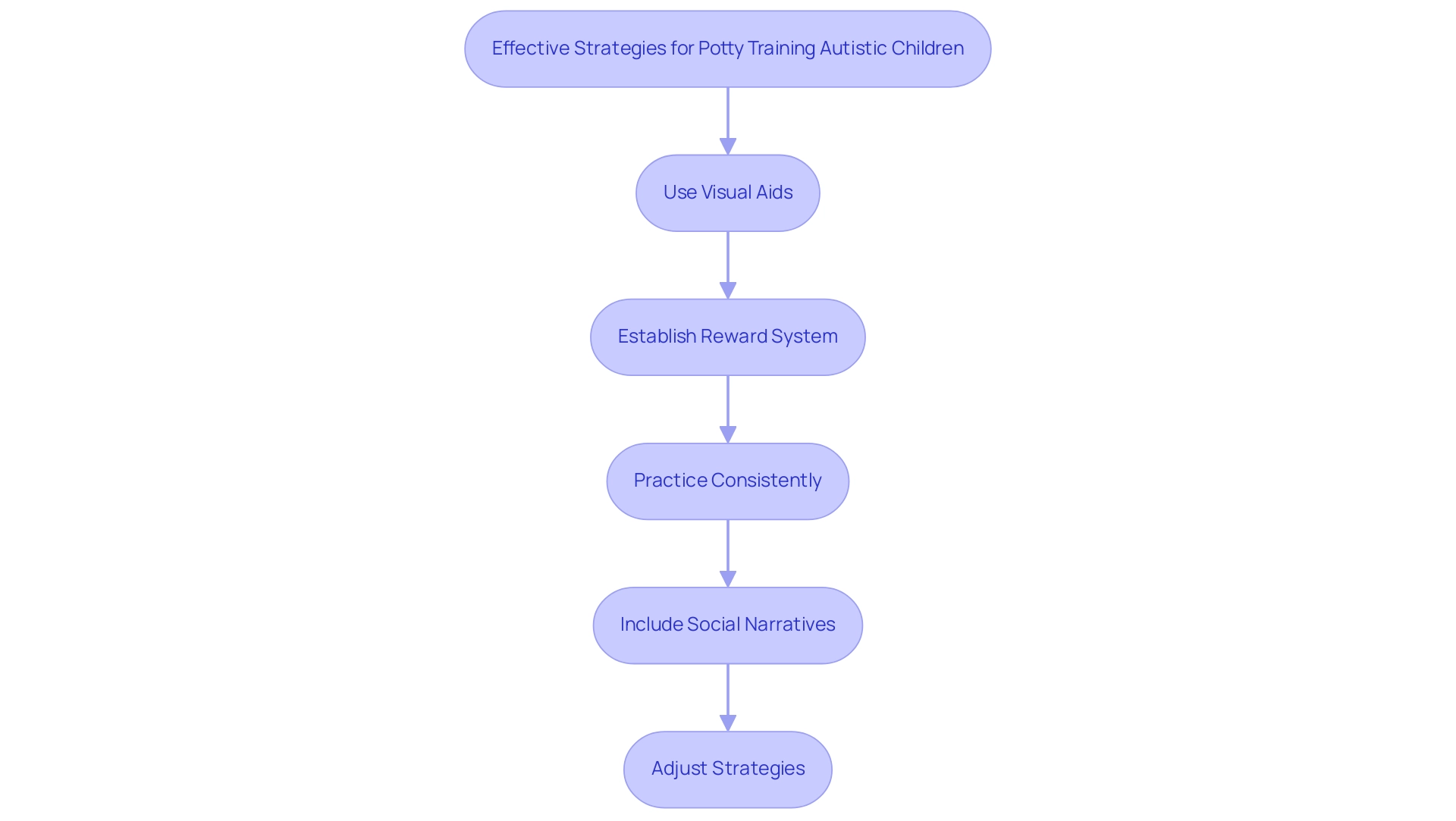 Each box represents a strategy in the potty training process, with arrows indicating the flow and relationships between the strategies.