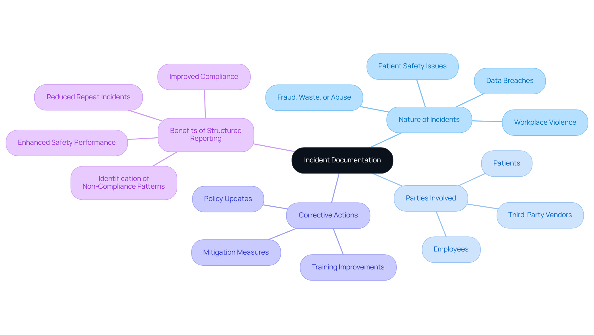Start at the center with the main topic of incident documentation, then explore each branch to understand the different aspects involved, including what needs to be documented and why it matters. Start at the center with the main topic of incident documentation, then explore each branch to understand the different aspects involved, including what needs to be documented and why it matters.