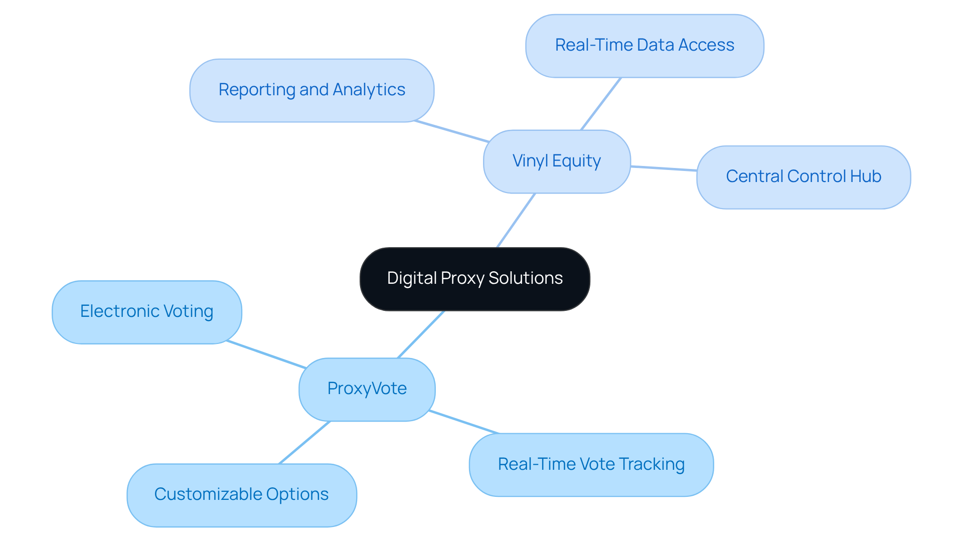 The central node represents the main topic of digital proxy solutions. Each branch shows a different solution, with sub-branches detailing their key features. This layout helps you see how each solution contributes to improving the proxy voting process.