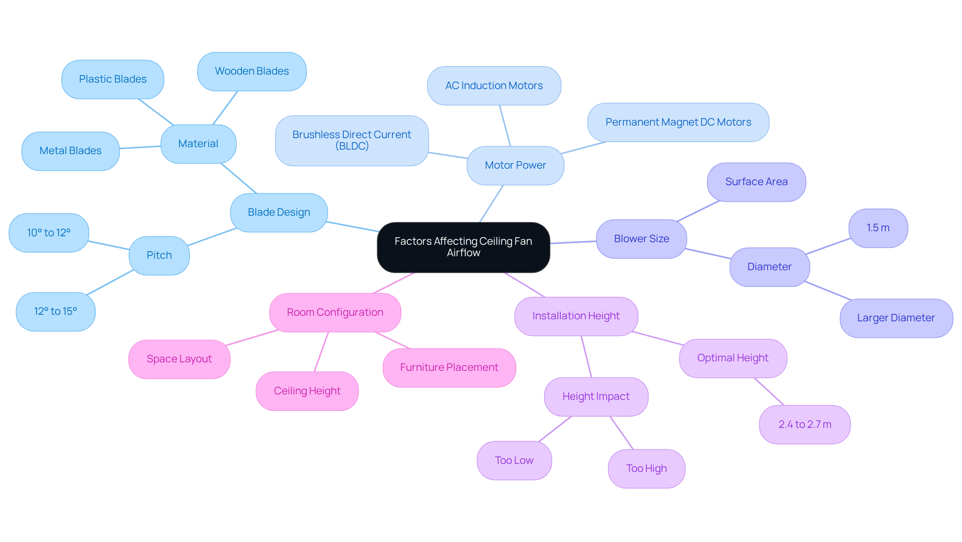 The center of the mindmap shows the main topic, with branches extending out to illustrate different factors impacting airflow. Each sub-branch contains details about those factors, helping you understand how they contribute to the overall performance of ceiling fans.