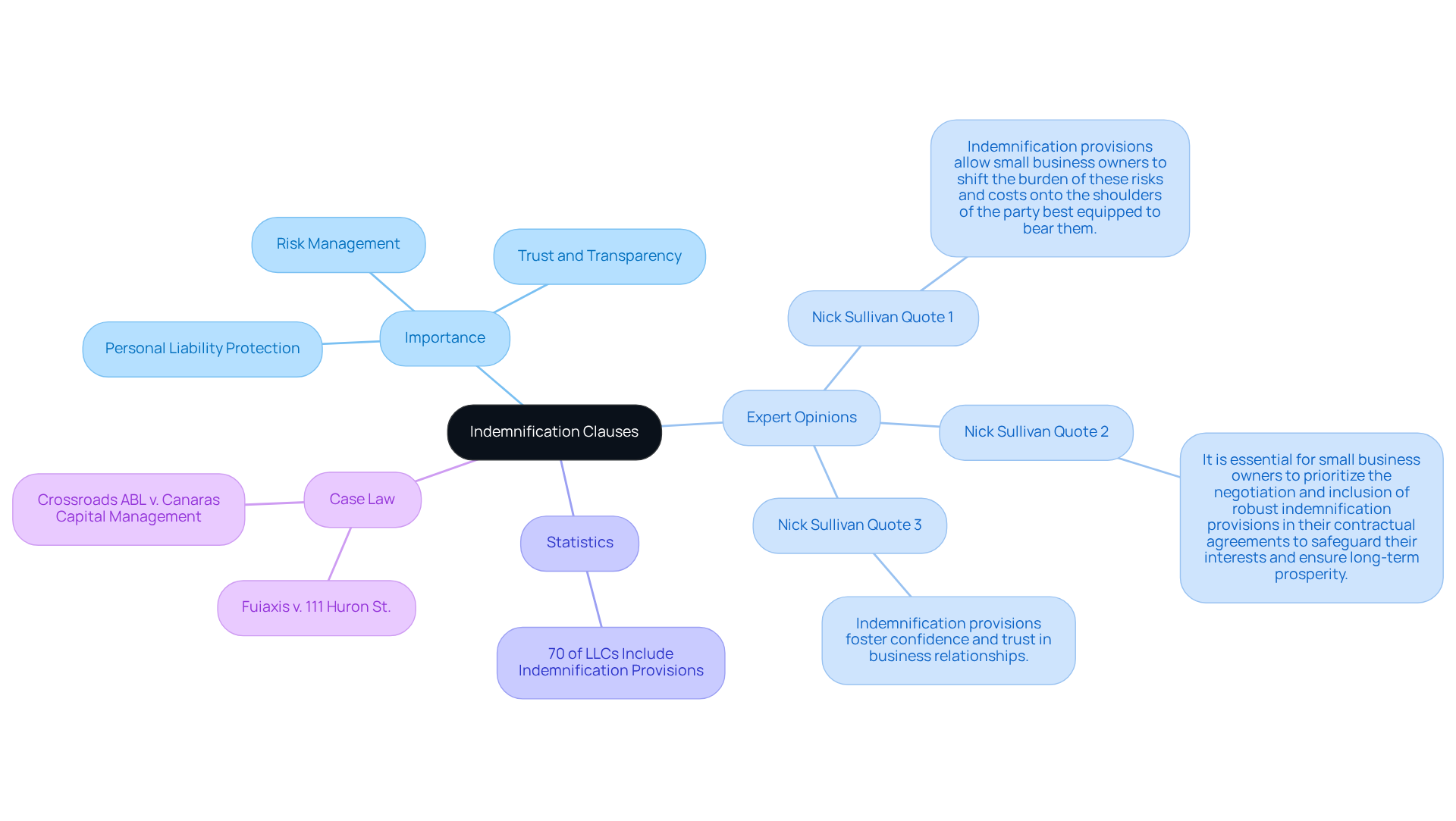 The central node represents the main topic, while branches show related aspects. Each color-coded branch helps you see how different elements connect to the importance of indemnification clauses. The central node represents the main topic, while branches show related aspects. Each color-coded branch helps you see how different elements connect to the importance of indemnification clauses.