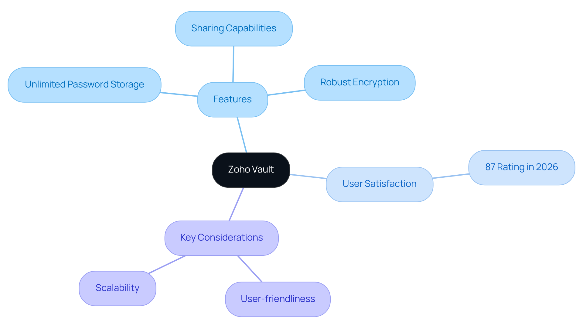 The center shows Zoho Vault, and the branches highlight its features, user satisfaction, and what to consider when choosing a credential management platform. Each branch helps you understand how Zoho Vault supports startups.