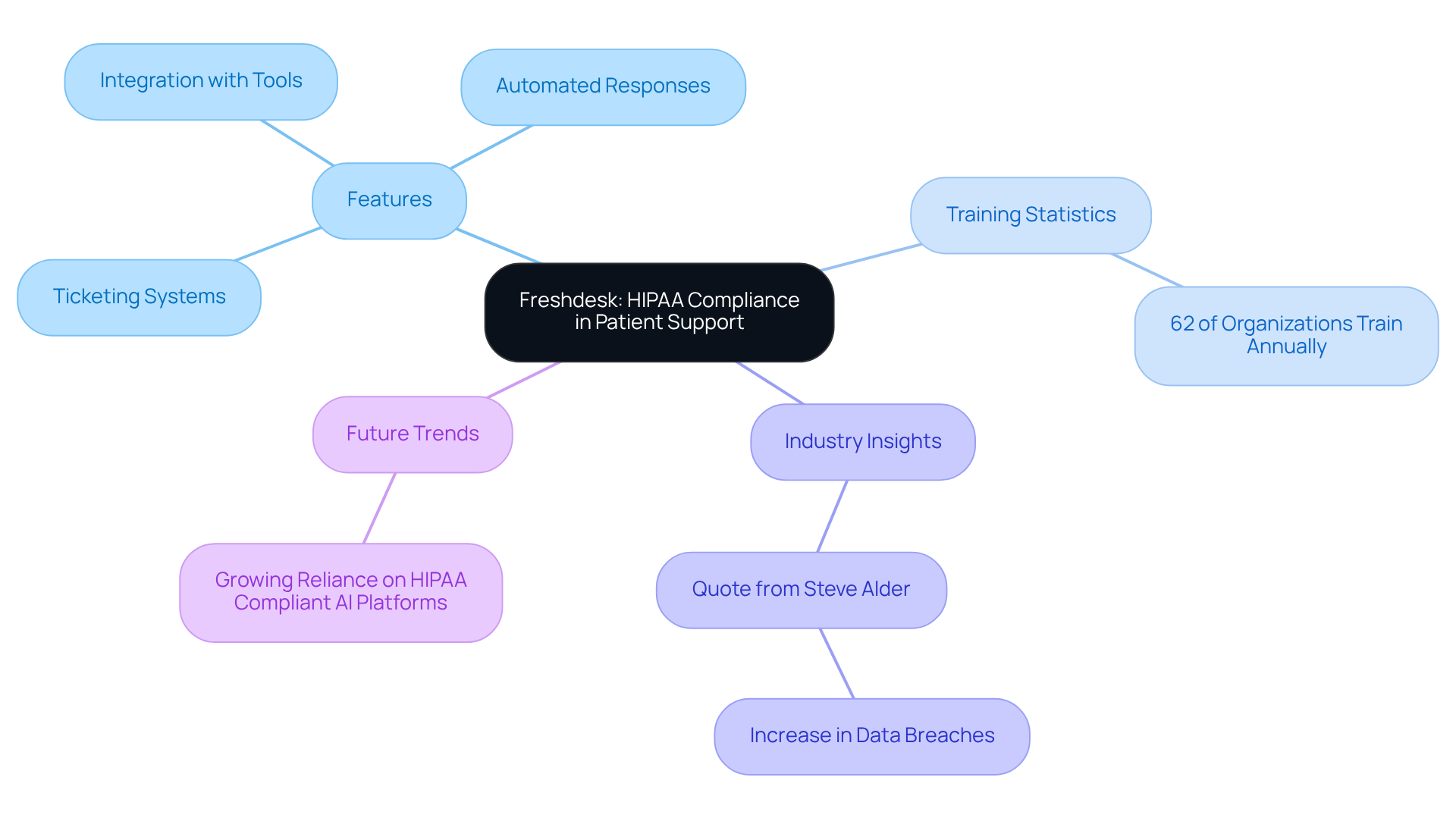 The central node represents Freshdesk's compliance role, with branches showing its features, training statistics, industry insights, and future trends. Each branch helps you understand different aspects of how Freshdesk supports healthcare organizations.