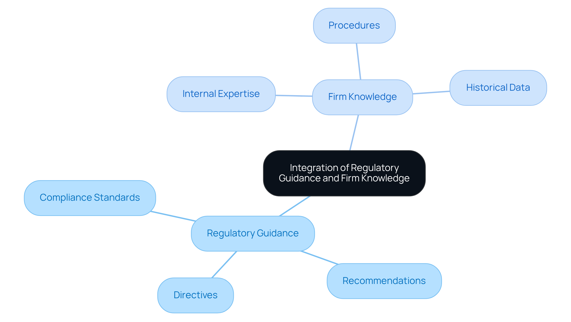 The central node represents the integration concept, while the branches show the definitions and components of regulatory guidance and firm knowledge. Each sub-branch highlights specific aspects that contribute to effective compliance. The central node represents the integration concept, while the branches show the definitions and components of regulatory guidance and firm knowledge. Each sub-branch highlights specific aspects that contribute to effective compliance.