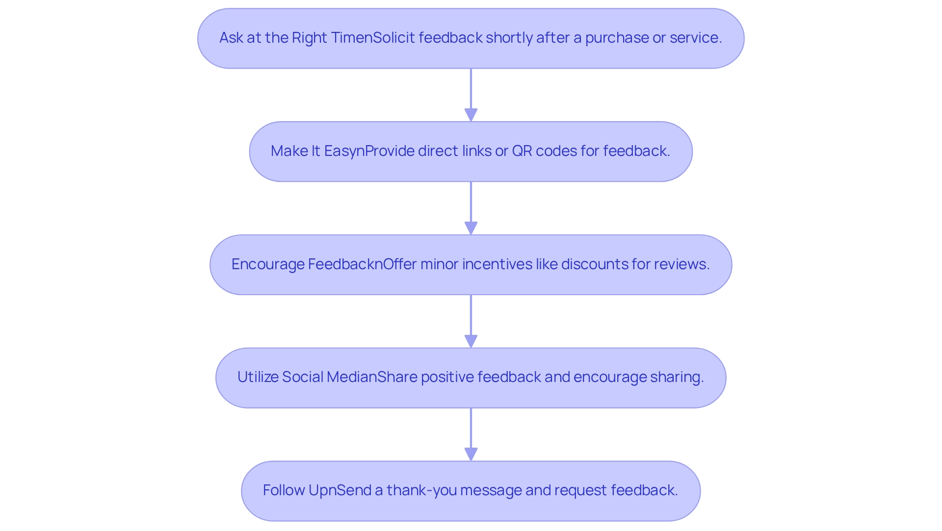 Each box shows a strategy to motivate clients to leave reviews. Follow the arrows to see how to implement each idea step-by-step.