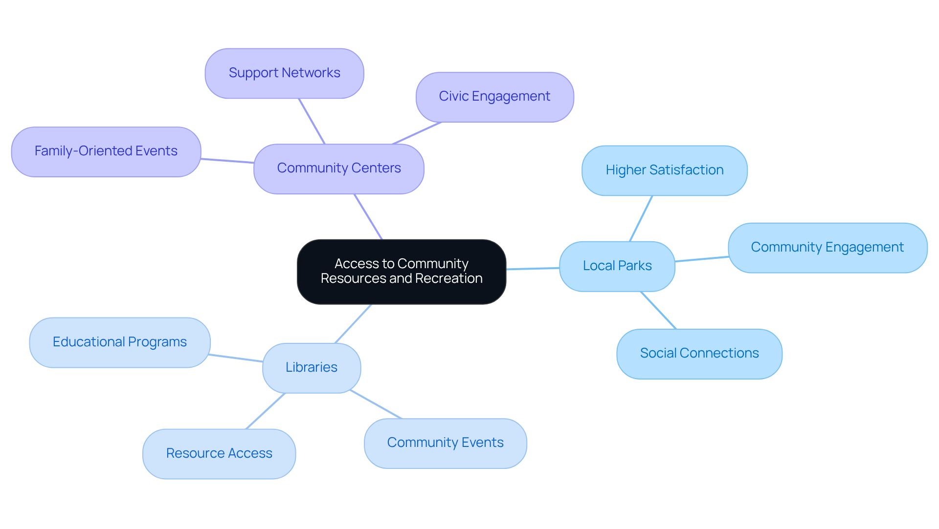 The central node represents the main theme, while the branches show different community resources. Each sub-branch highlights specific benefits, illustrating how these resources contribute to a thriving community.