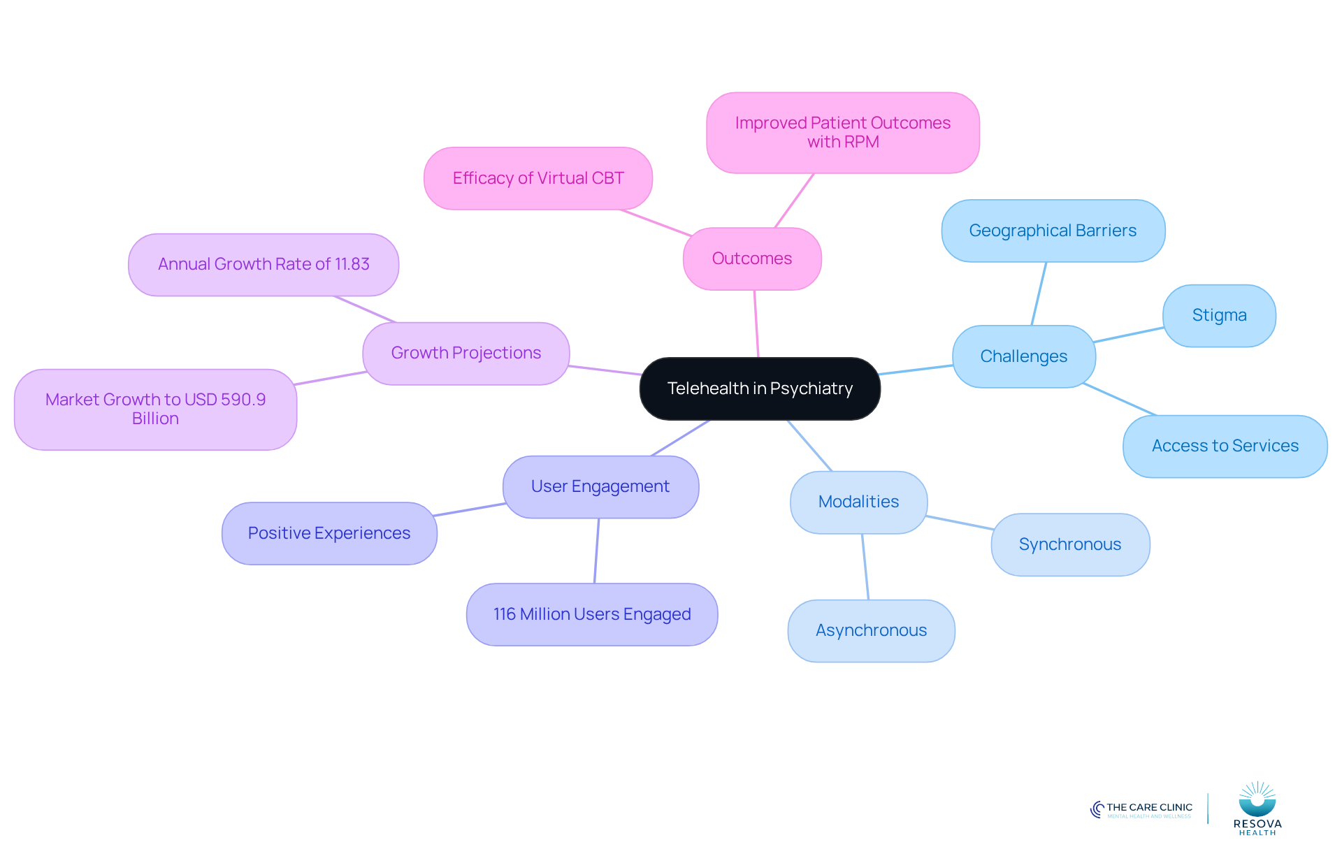 The central node represents telehealth in psychiatry, with branches showing different aspects like challenges faced, types of communication methods, user statistics, and the effectiveness of remote care. Each branch helps you explore a specific area related to telehealth. The central node represents telehealth in psychiatry, with branches showing different aspects like challenges faced, types of communication methods, user statistics, and the effectiveness of remote care. Each branch helps you explore a specific area related to telehealth.