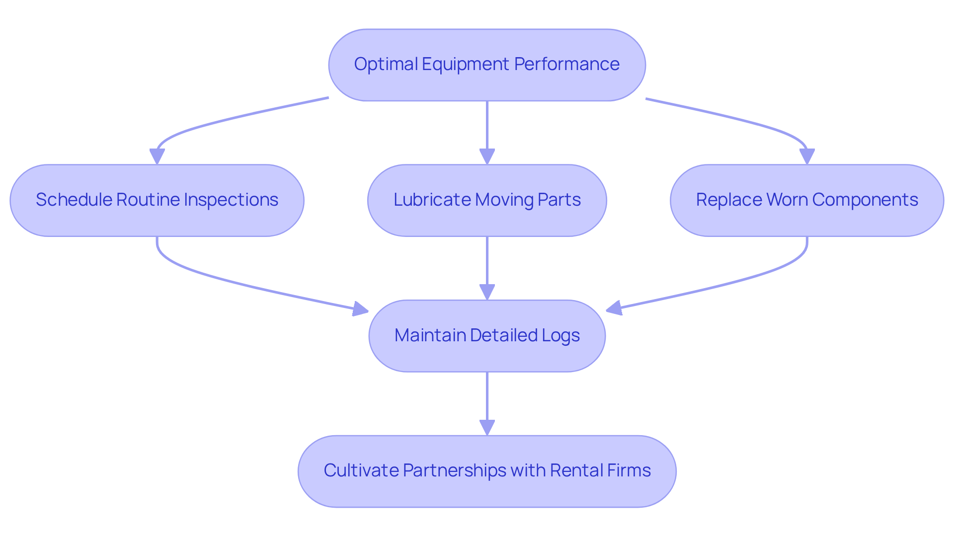 Follow the arrows to see the steps project managers should take to keep equipment running smoothly. Each box represents an important action in the maintenance process.