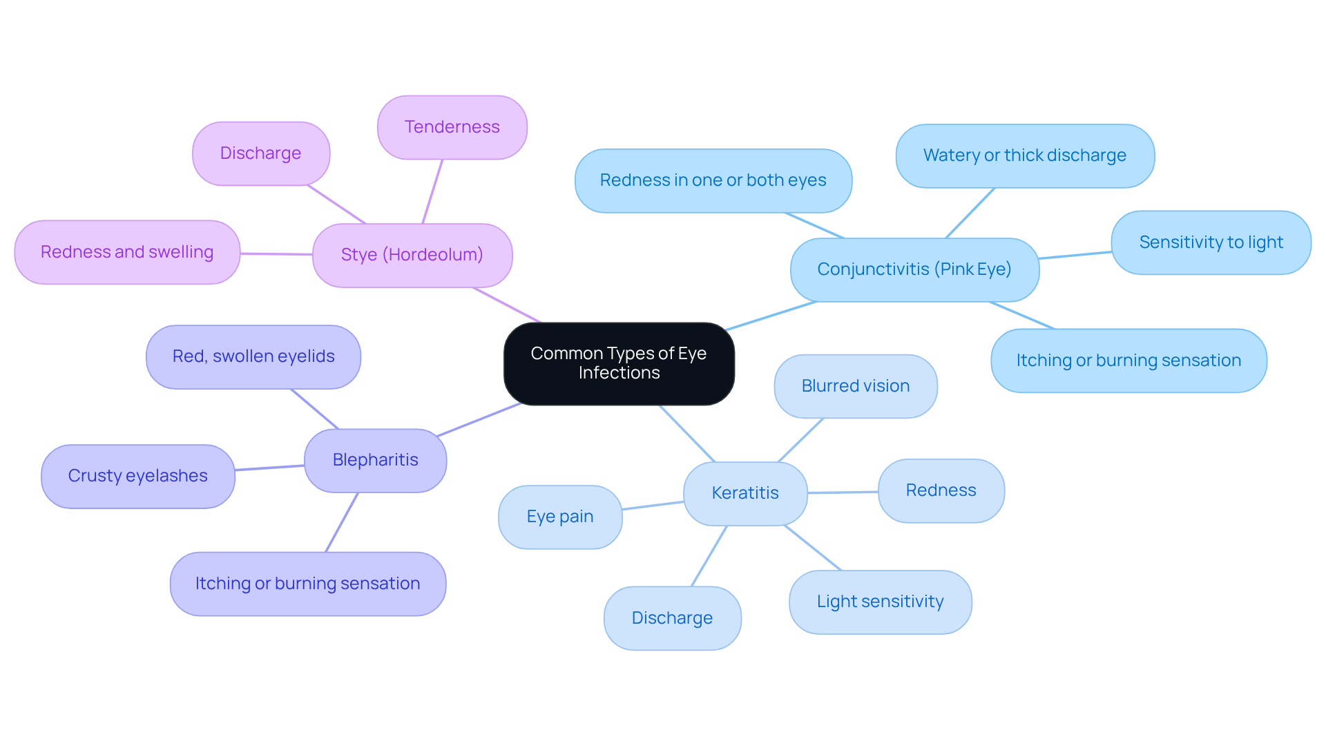 This mindmap shows the different types of eye infections and their symptoms. Start at the center with 'Common Types of Eye Infections', then follow the branches to see each type and the symptoms associated with it. Each color represents a different infection type, making it easy to understand and remember.