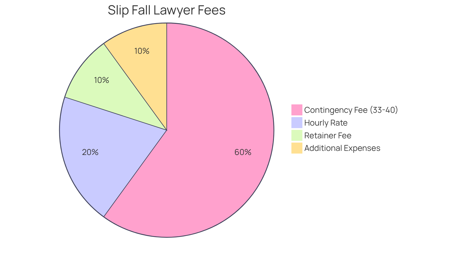 Each slice of the pie shows a different way lawyers might charge for their services. The bigger the slice, the more common or significant that fee type is in terms of your total costs. This helps you see how much of your money might go to each type of fee.
