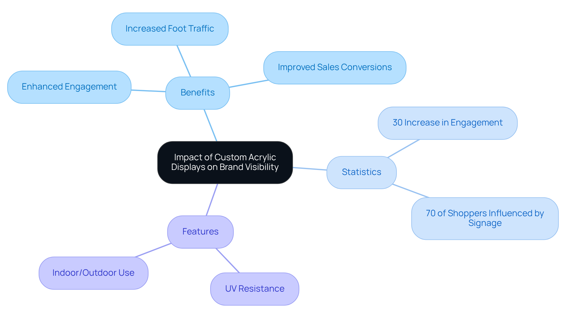 The central idea is the impact of custom acrylic displays, with branches showing the benefits, statistics, and features that support this idea. Each branch helps you understand how these displays enhance brand visibility.