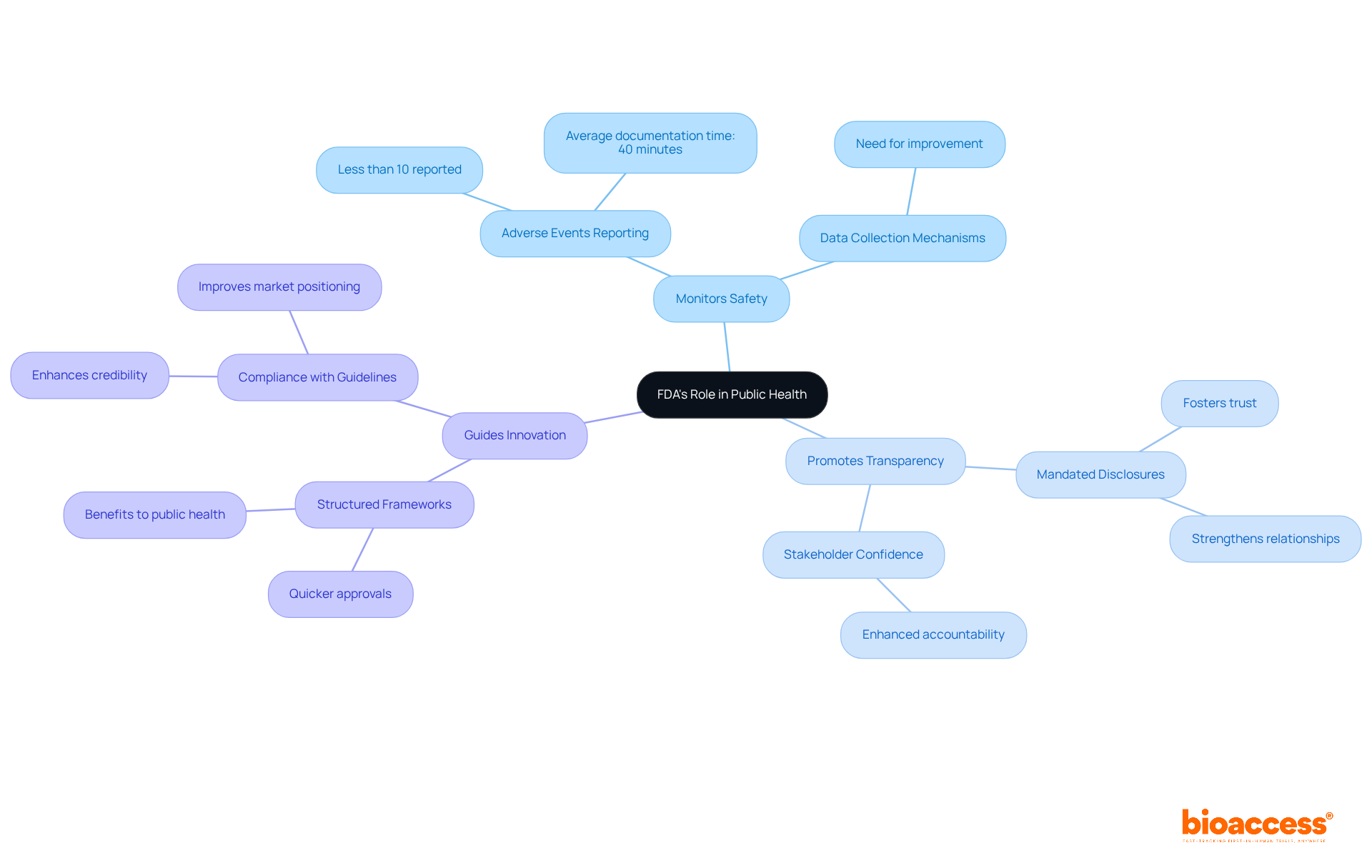 The central node represents the FDA's overarching role, while each branch highlights a specific function. Sub-nodes provide further details, helping you understand how each function contributes to public health.