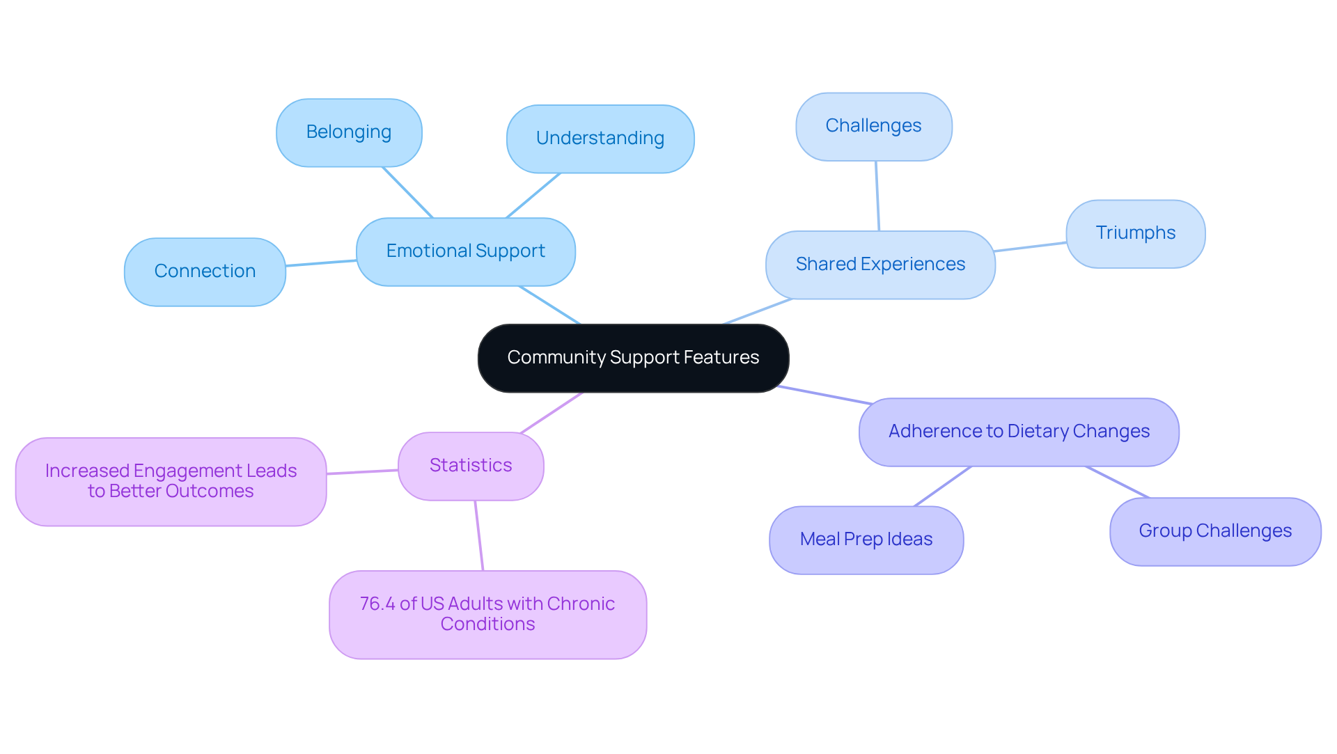 The central node represents the main theme of community support, while the branches illustrate different aspects that contribute to motivation and accountability in managing chronic illnesses.