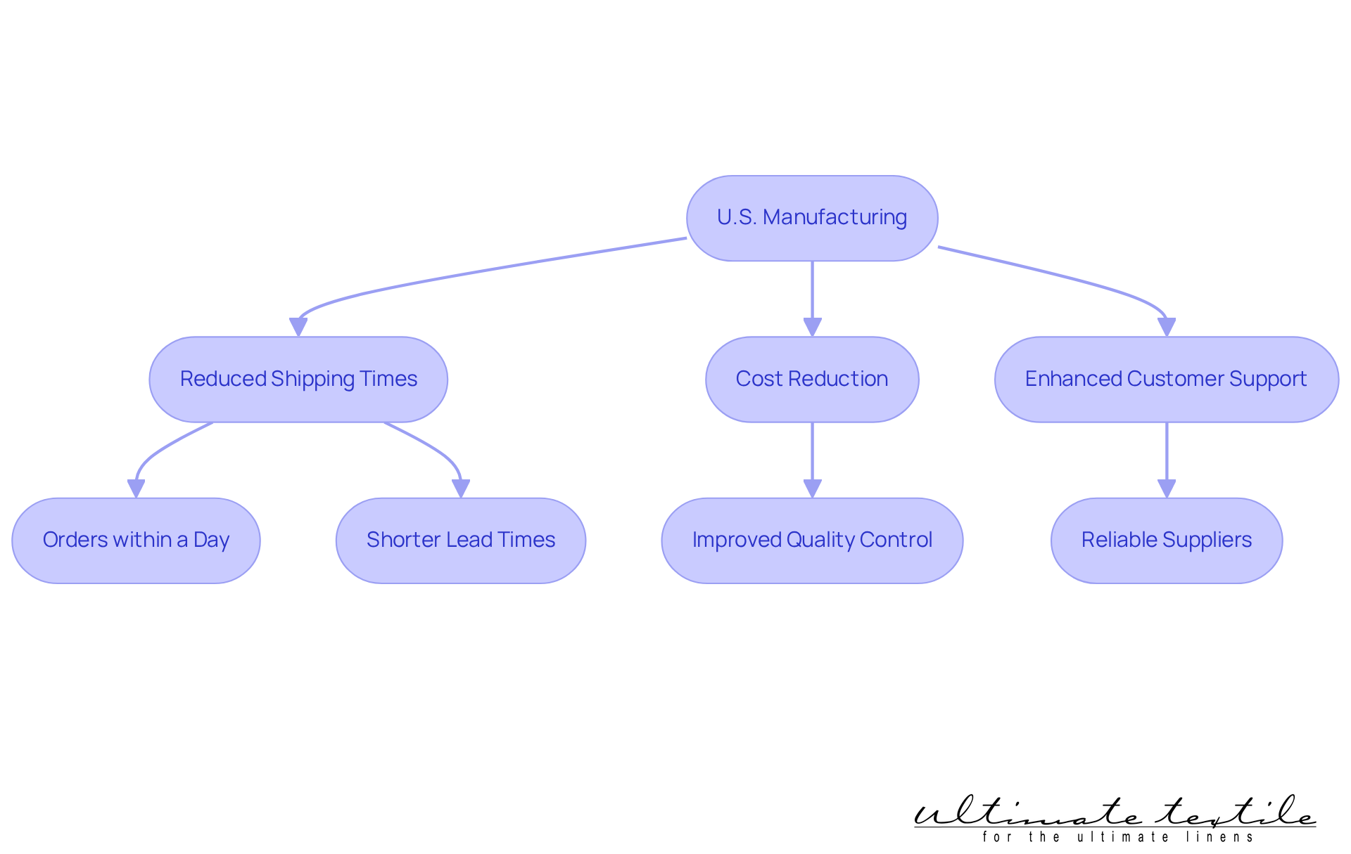 This flowchart shows how U.S. manufacturing leads to various advantages. Start with the main idea at the top, then follow the arrows to see how each benefit connects to the next.