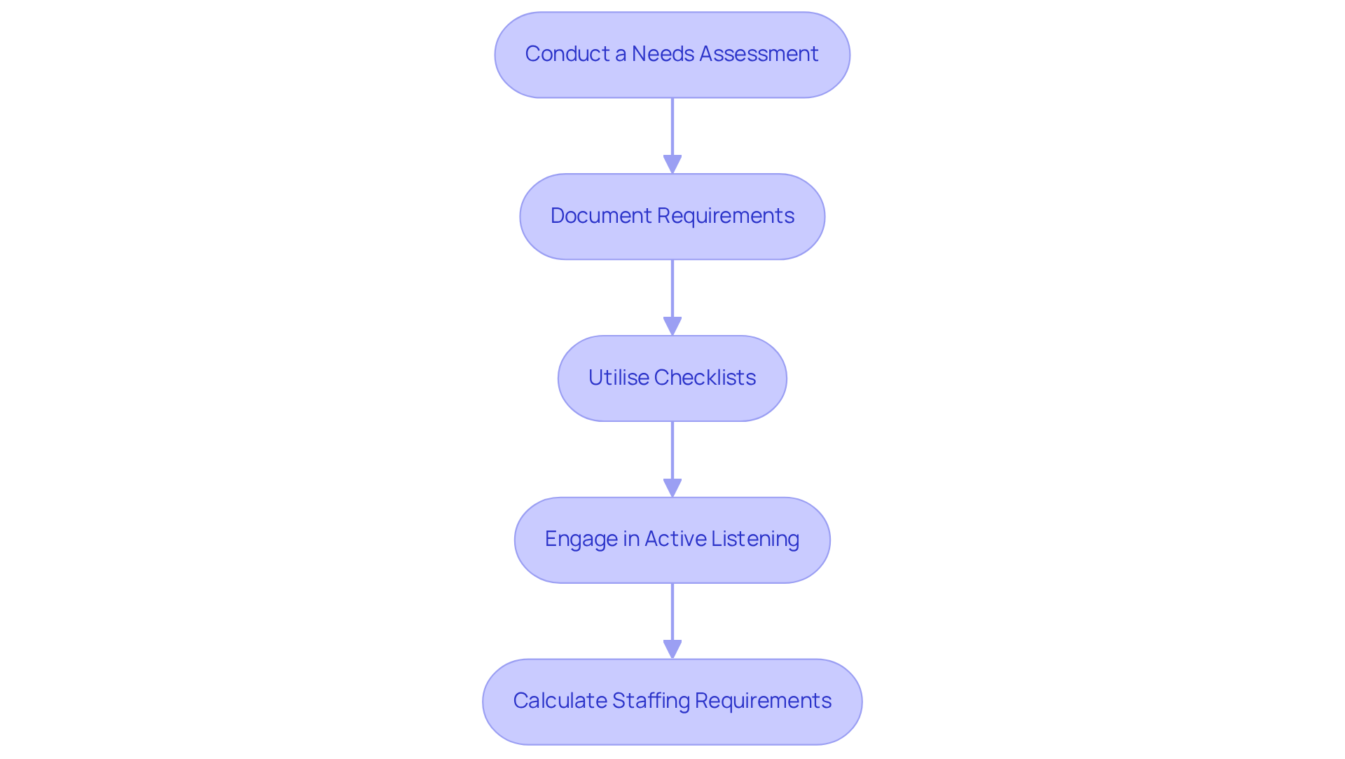 Each box represents a step in the process of understanding client needs. Follow the arrows to see how each step builds on the previous one, guiding you through the requirements gathering for tailored labor solutions.