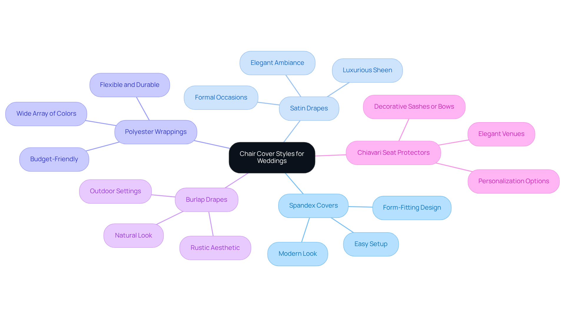 The central node represents the main topic, while each branch shows a different style of chair cover. The sub-branches provide details about what makes each style unique and suitable for various wedding themes. The central node represents the main topic, while each branch shows a different style of chair cover. The sub-branches provide details about what makes each style unique and suitable for various wedding themes.