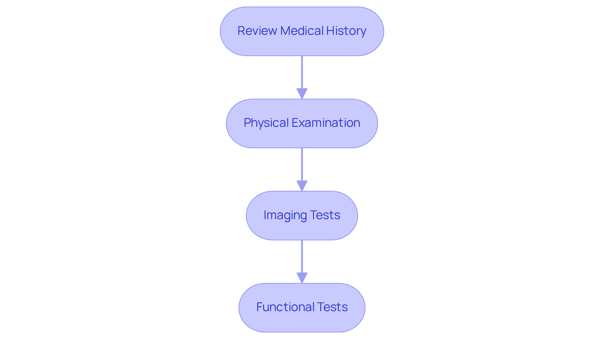 Each box represents a step in the diagnosis process. Follow the arrows to see how each step leads to the next, helping you understand how doctors assess knee pain. Each box represents a step in the diagnosis process. Follow the arrows to see how each step leads to the next, helping you understand how doctors assess knee pain.