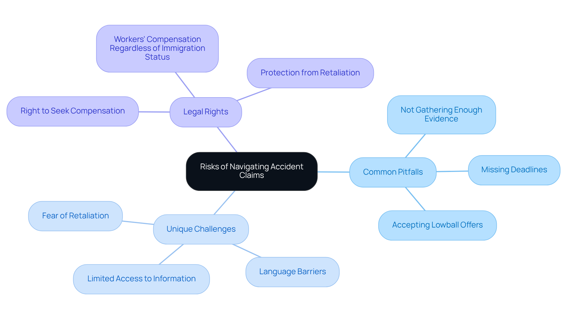 This mindmap illustrates the various risks involved in navigating accident claims. Start at the center with the main topic, then follow the branches to explore common pitfalls and unique challenges faced by foreign healthcare workers. Each branch highlights important aspects to consider, helping you understand the complexities of the claims process.