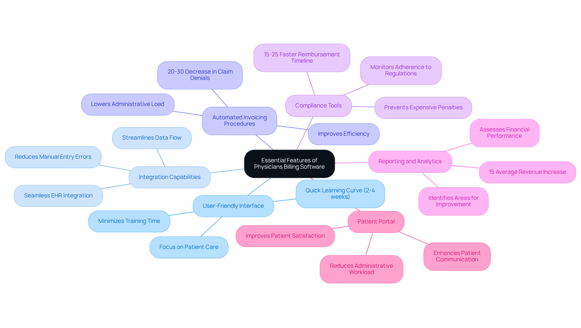 The central node represents the main topic of essential features for billing software. Each branch represents a specific feature, and the sub-branches provide additional details or benefits related to that feature. This layout helps you see how each feature contributes to the overall effectiveness of the software.