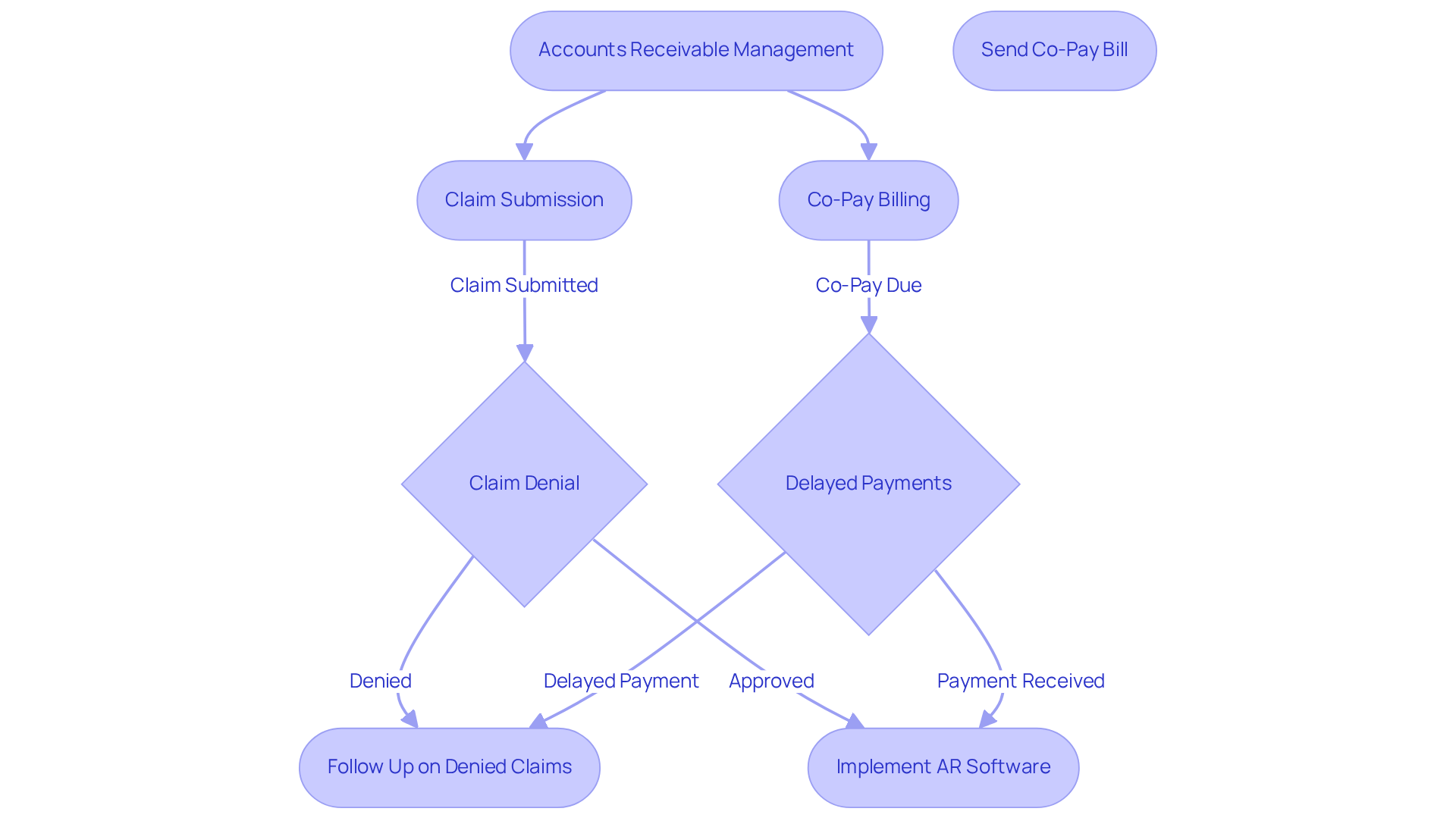 This flowchart illustrates the steps involved in managing accounts receivable in healthcare. Each box represents a scenario or action, and the arrows show how they connect. Follow the flow to understand how clinics can navigate challenges and improve their financial recovery.