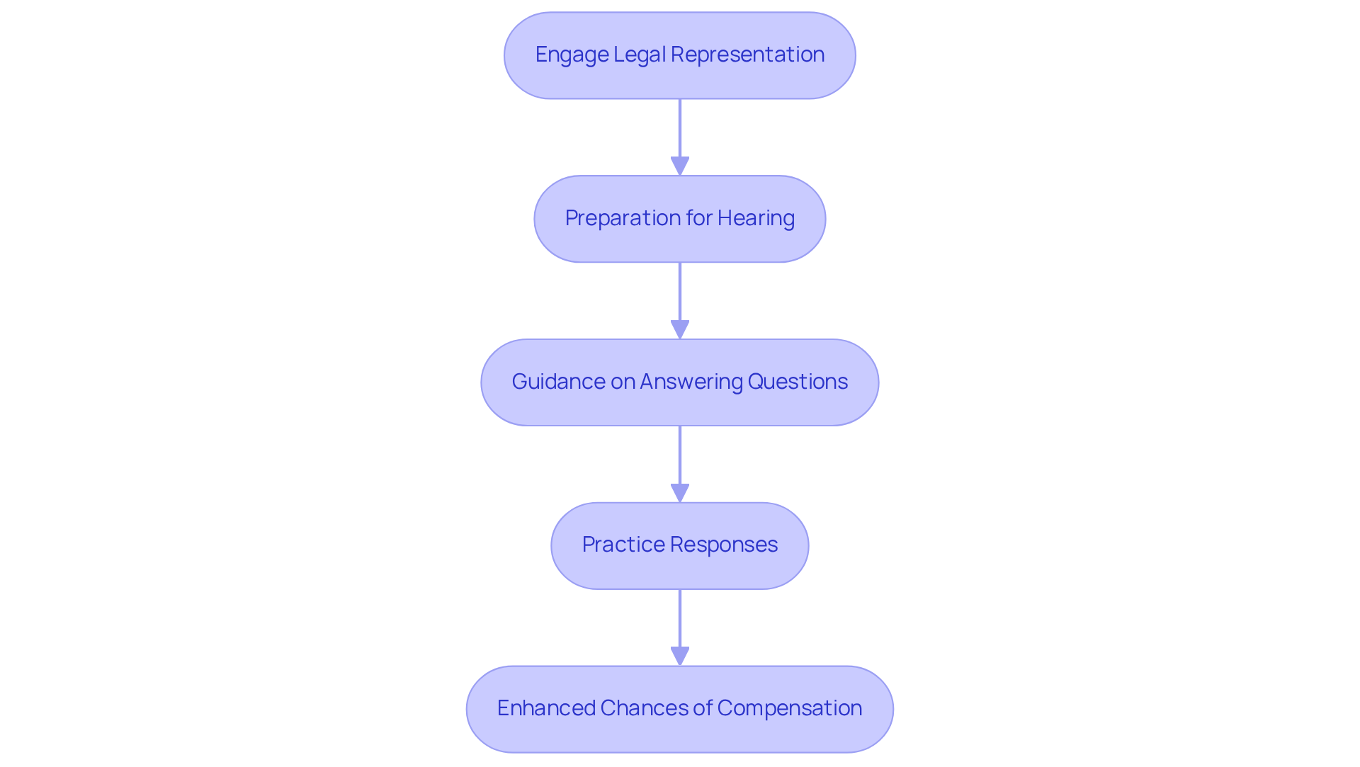 This flowchart outlines the steps you take when you engage a lawyer for legal representation. Each box shows a key part of the process, leading you from the initial engagement to the benefits of having legal support during your hearing. This flowchart outlines the steps you take when you engage a lawyer for legal representation. Each box shows a key part of the process, leading you from the initial engagement to the benefits of having legal support during your hearing.
