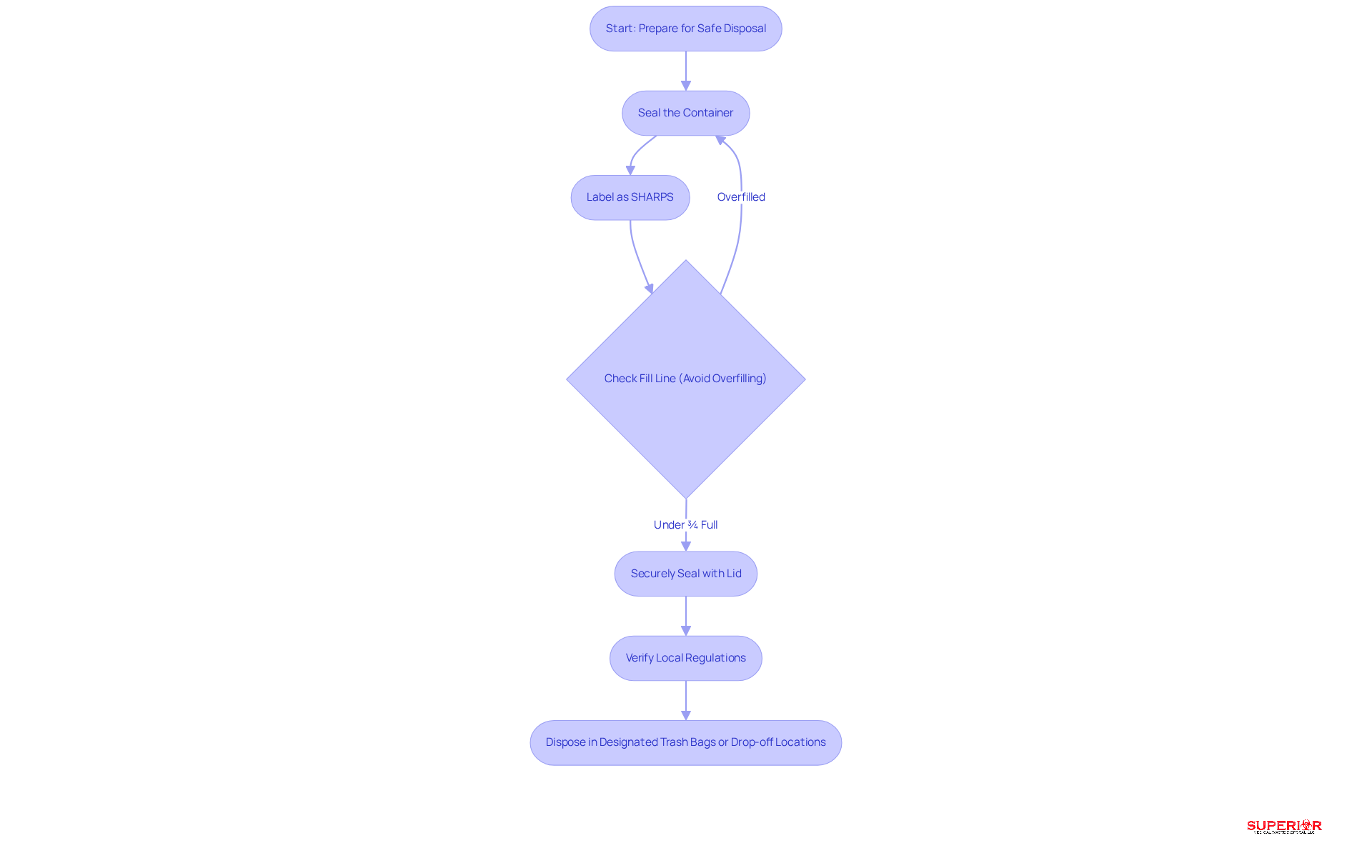 Follow the arrows to see each step in the disposal process. Each box represents an action you need to take to ensure safe disposal of sharps.