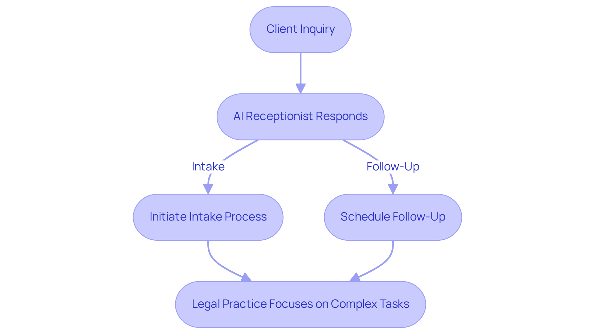 This flowchart shows how a client inquiry is handled by the AI receptionist, leading to the intake process and allowing legal practices to focus on more complex tasks.