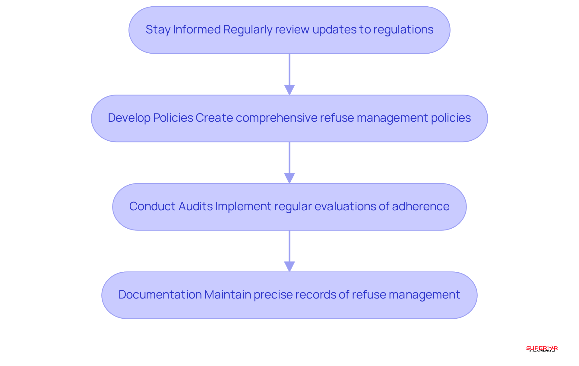 Each box represents a crucial step in the compliance process. Follow the arrows to see how each practice builds on the previous one, leading to effective waste management and regulatory adherence.