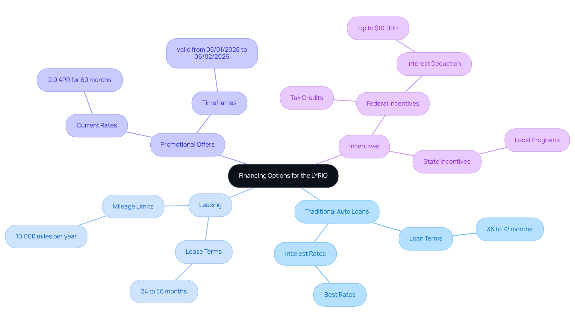This mindmap shows the different ways you can finance your Cadillac LYRIQ. Each branch represents a financing method, and the sub-branches provide more details about what each option includes. Follow the branches to explore how you can make owning a luxury vehicle more affordable! This mindmap shows the different ways you can finance your Cadillac LYRIQ. Each branch represents a financing method, and the sub-branches provide more details about what each option includes. Follow the branches to explore how you can make owning a luxury vehicle more affordable!