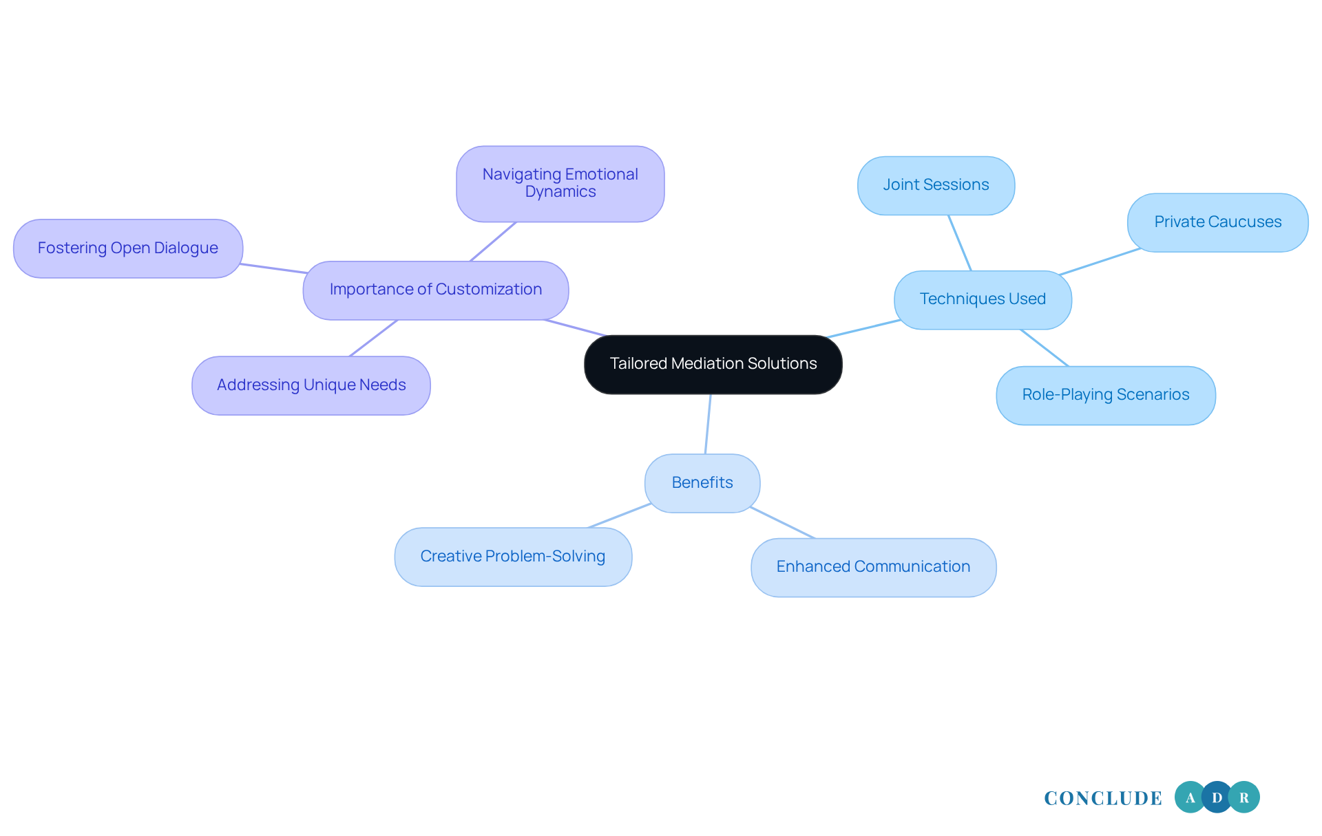 The center represents the main idea of customizing mediation, with branches illustrating techniques and benefits. Each branch shows specific approaches that mediators can take to address unique conflicts, making the mediation process more effective and personalized.