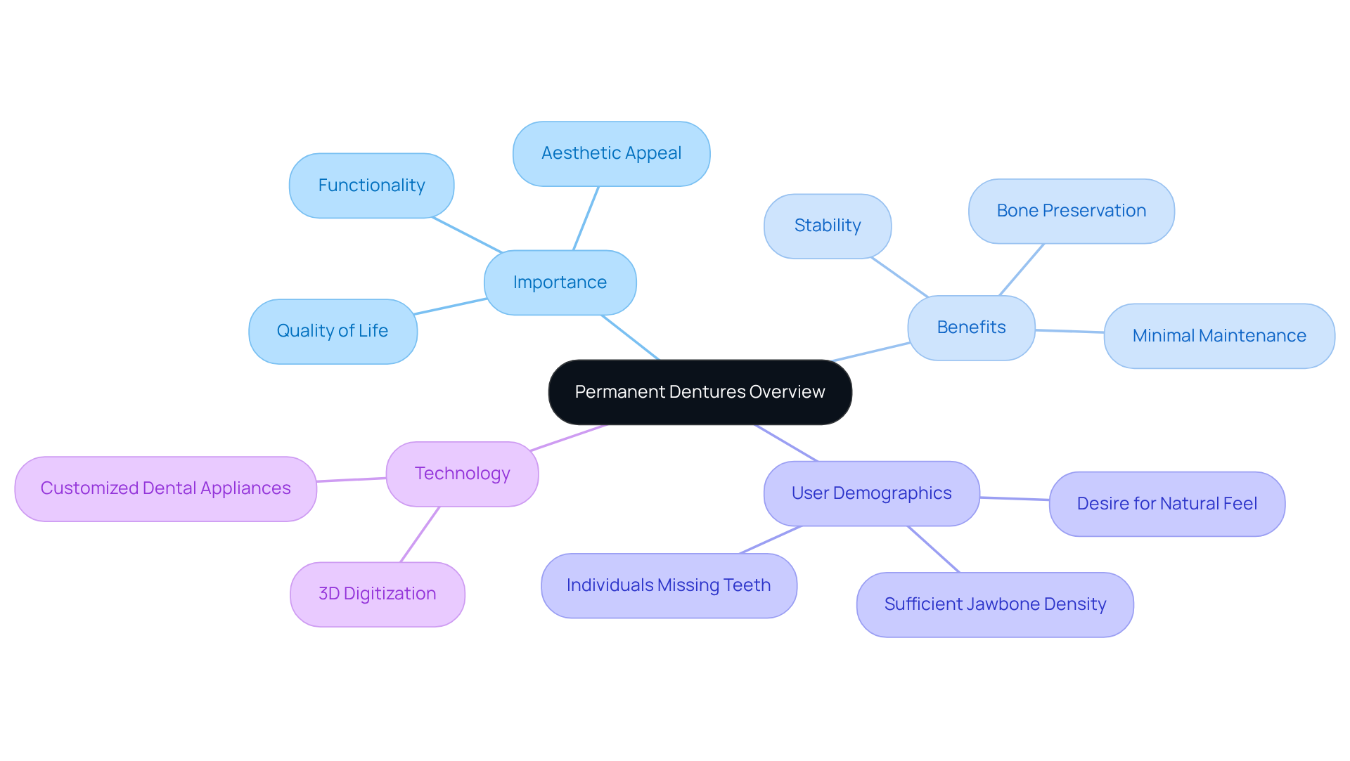 The center represents the overall topic of permanent dentures. Each branch explores different aspects, showing how they relate to each other and contributing to a comprehensive understanding of dentures.