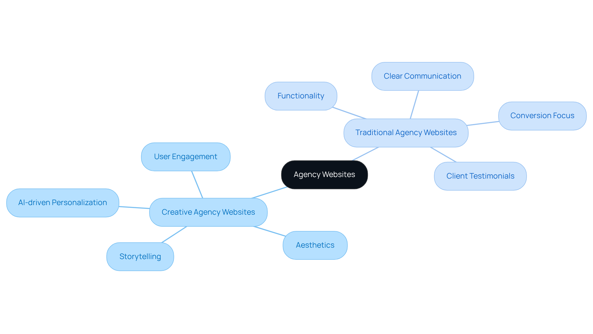 This mindmap illustrates the key differences between creative and traditional agency websites. The central node represents the overall topic, while the branches show the unique characteristics of each type. Explore the sub-branches to understand how each approach caters to user experience and design philosophy.