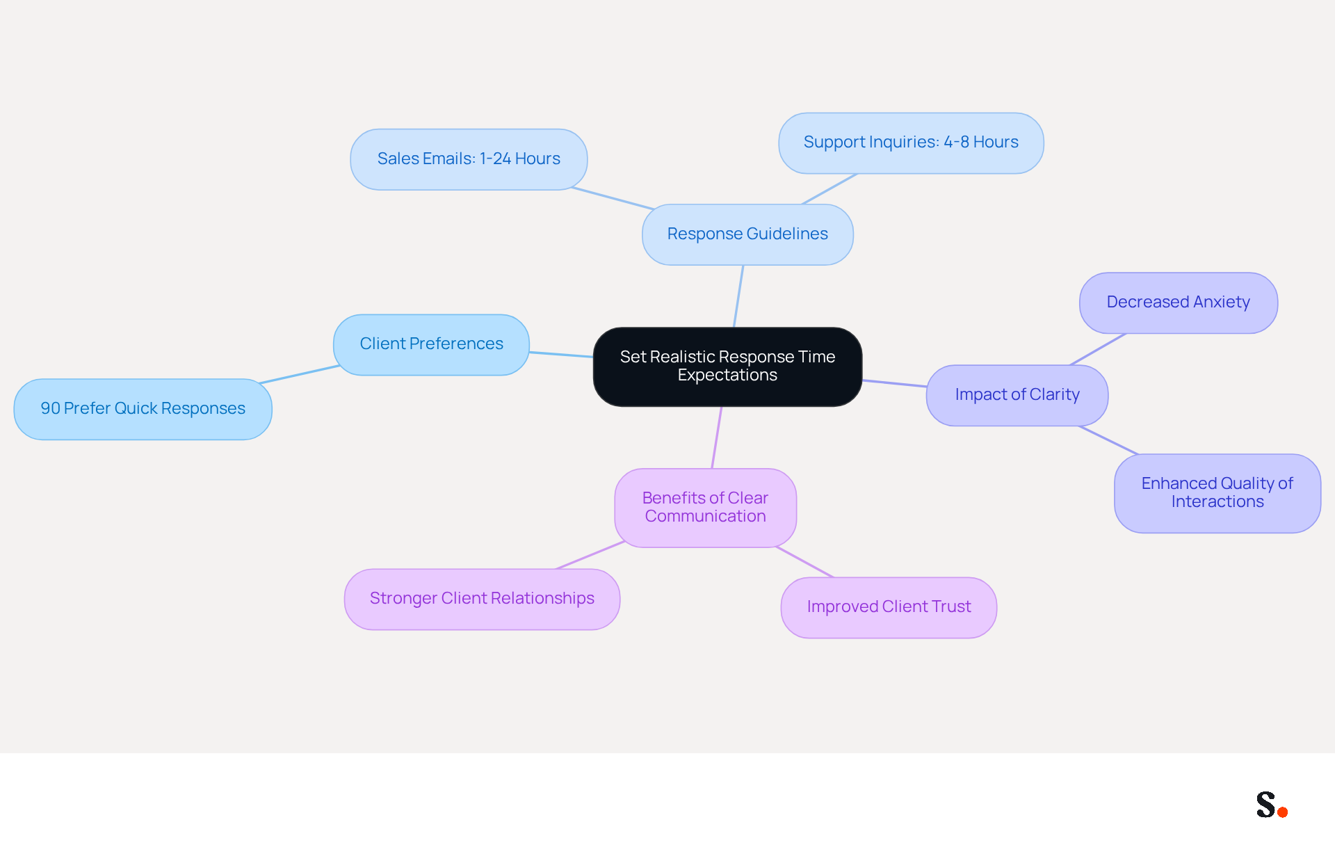 This mindmap illustrates how setting clear response times can improve client relationships. Each branch represents a different aspect of response time expectations, showing how they connect to client satisfaction and effective communication. This mindmap illustrates how setting clear response times can improve client relationships. Each branch represents a different aspect of response time expectations, showing how they connect to client satisfaction and effective communication.