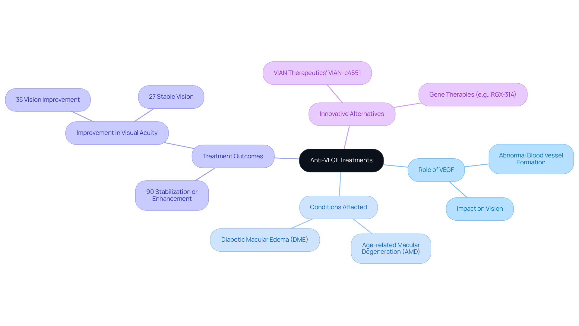 The central node represents anti-VEGF treatments, with branches showing how they relate to VEGF's role, the conditions they help, and the outcomes of treatment. Each color-coded branch helps you see the connections and understand the overall picture of retinal health management.