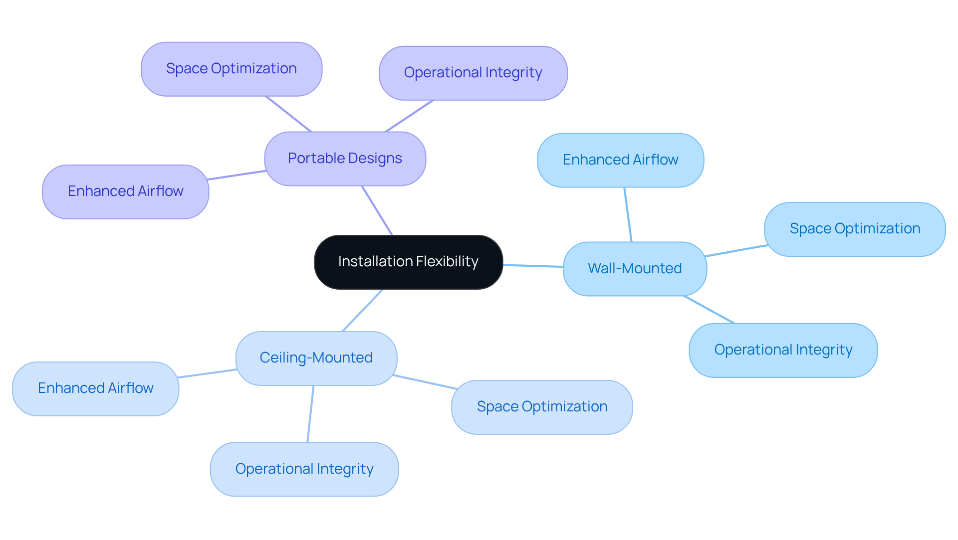 The center shows the main idea. Each branch represents a different installation option, and the sub-branches explain the benefits of each option. It's a visual way to see how various setups improve performance.
