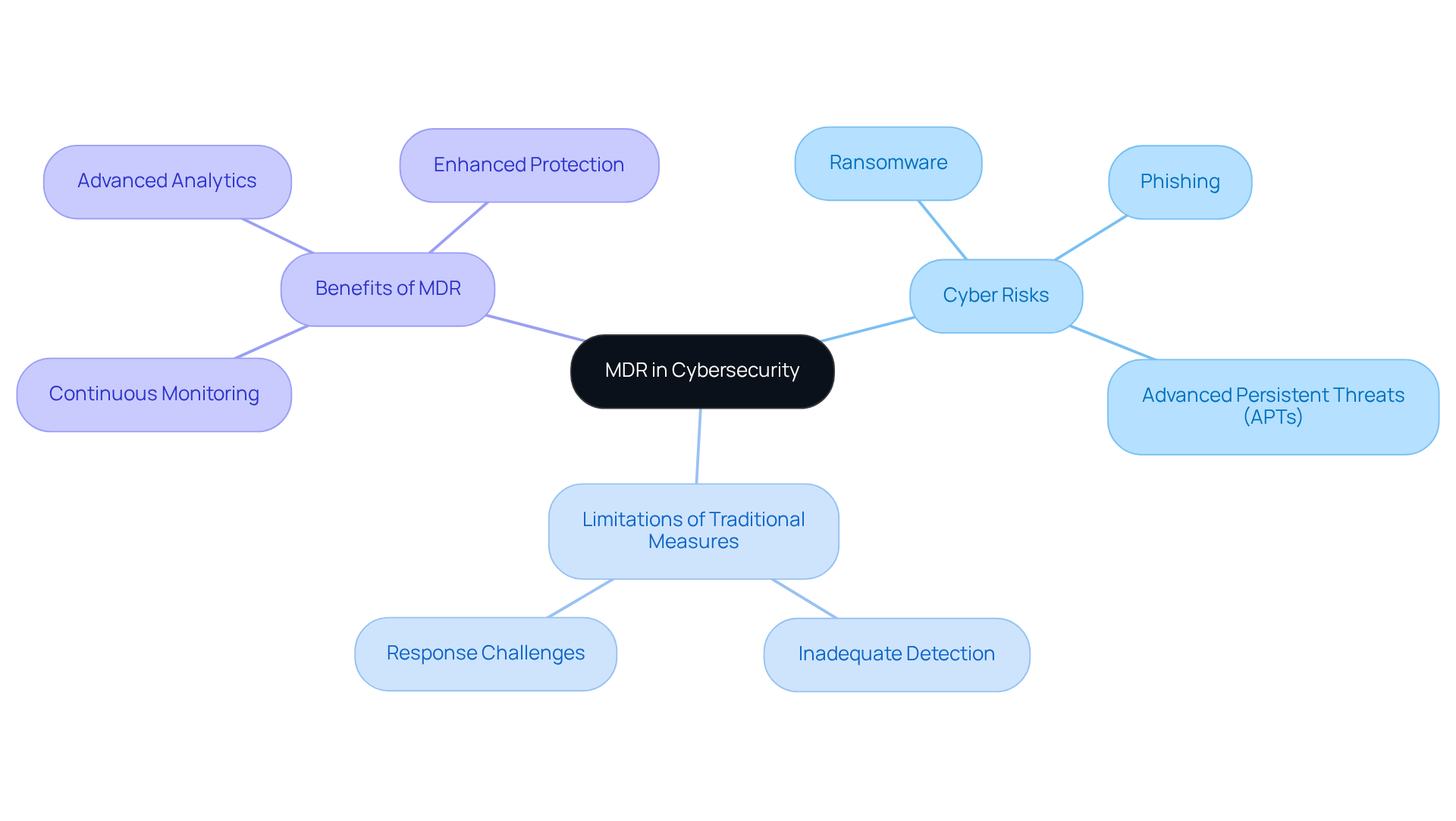 Start at the center with the main topic of MDR, then explore the branches to see the various cyber risks, the shortcomings of traditional defenses, and the advantages of implementing MDR solutions. Start at the center with the main topic of MDR, then explore the branches to see the various cyber risks, the shortcomings of traditional defenses, and the advantages of implementing MDR solutions.