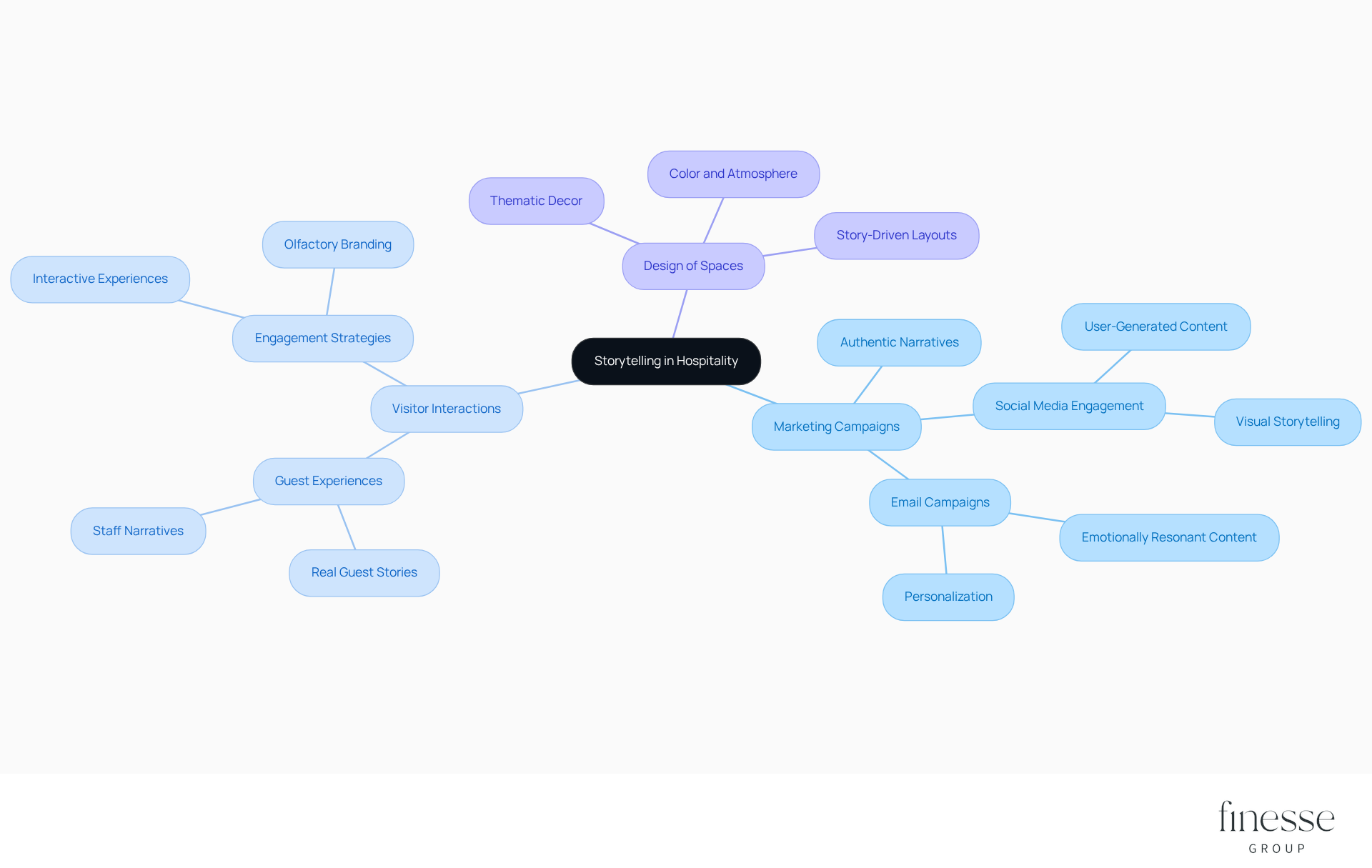 This mindmap illustrates how storytelling connects to various elements in the hospitality industry. Each branch represents a different area influenced by storytelling, showcasing the strategies that help create deeper emotional connections with guests.