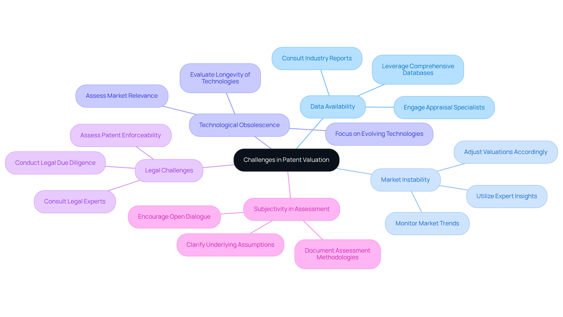 This mindmap illustrates the key challenges investors face in patent valuation. Each main branch represents a specific challenge, and the sub-branches provide strategies or considerations for addressing those challenges. Follow the branches to see how each challenge connects to the overall theme of effective patent valuation.