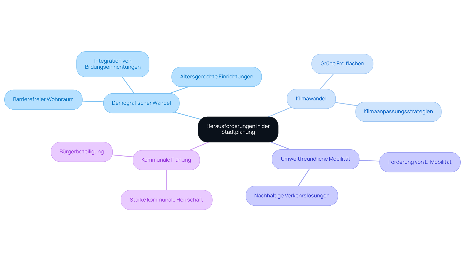 Im Zentrum steht das Hauptthema der Stadtplanung. Die Äste zeigen verschiedene Herausforderungen und Lösungen, die miteinander verbunden sind. Je dicker der Ast, desto wichtiger ist das Thema für die Stadtplanung.