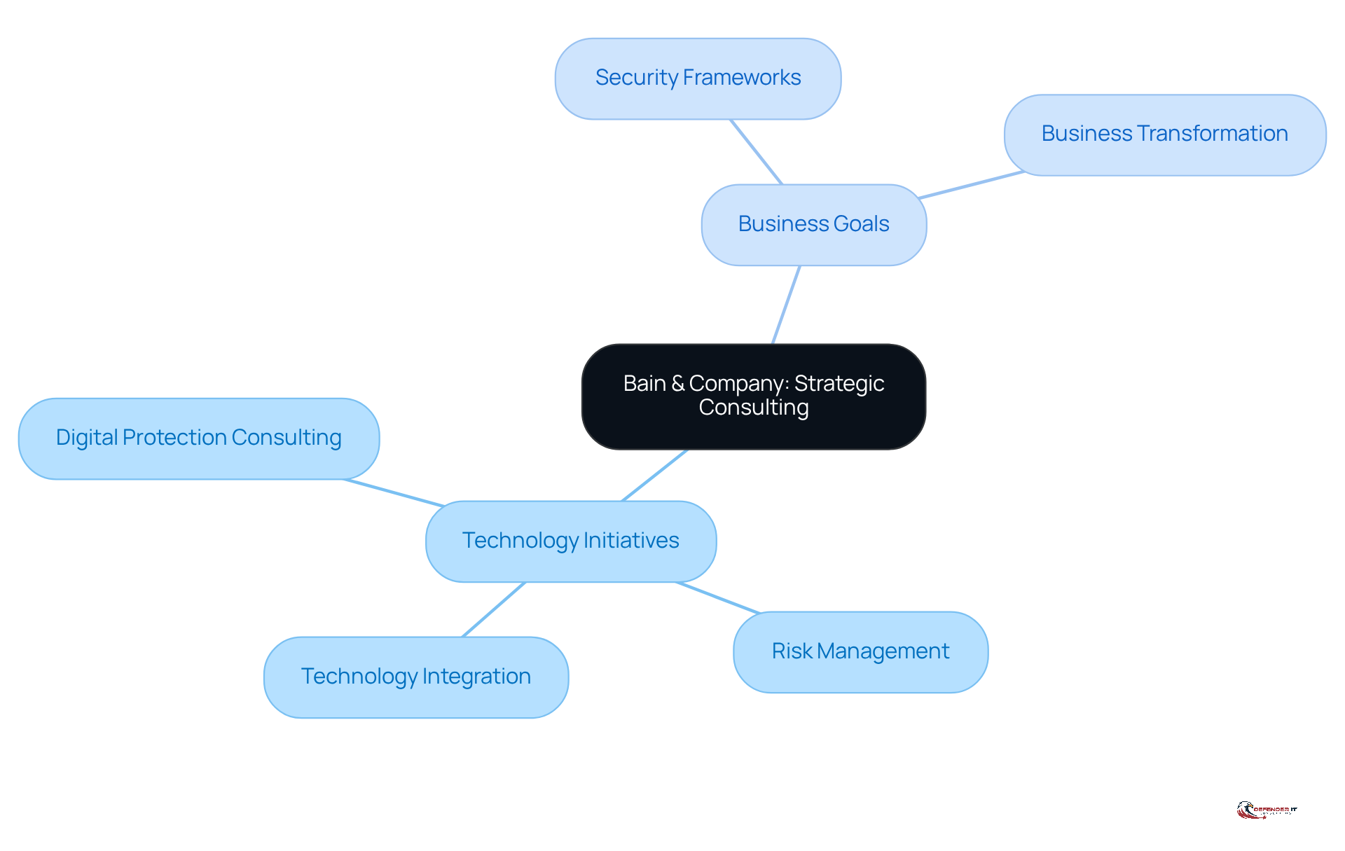 The center represents Bain & Company's focus on aligning technology with business goals. Each branch shows how their services contribute to this alignment, leading to improved security and business transformation. The center represents Bain & Company's focus on aligning technology with business goals. Each branch shows how their services contribute to this alignment, leading to improved security and business transformation.