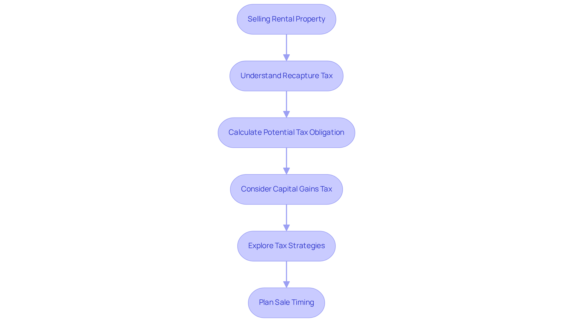 This flowchart guides you through the steps involved when selling a rental property. Each box represents a key action or consideration, and the arrows show how these steps connect. Follow the flow to understand how to manage your tax obligations effectively. This flowchart guides you through the steps involved when selling a rental property. Each box represents a key action or consideration, and the arrows show how these steps connect. Follow the flow to understand how to manage your tax obligations effectively.