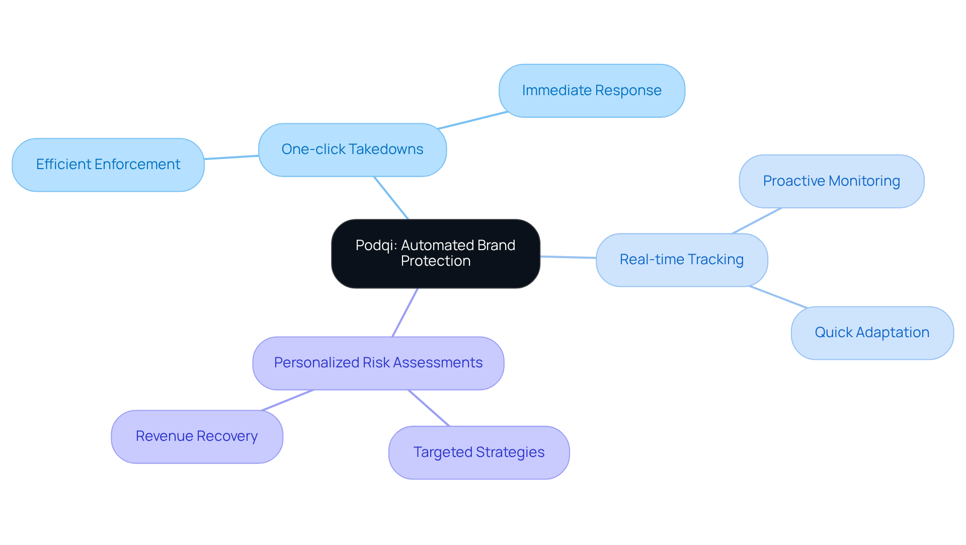 The central node represents Podqi's brand protection services, while the branches show key features and their benefits. Follow the branches to see how each feature contributes to effective brand protection and revenue recovery.