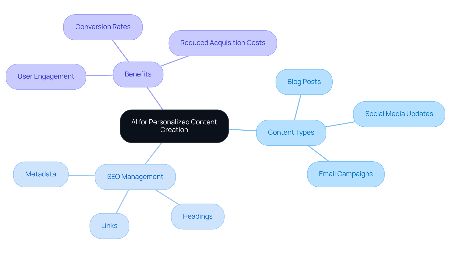 The central idea is AI-driven content marketing. Each branch reveals different aspects like content types, SEO management, and the benefits for small enterprises. Follow the branches to see how AI impacts each area. The central idea is AI-driven content marketing. Each branch reveals different aspects like content types, SEO management, and the benefits for small enterprises. Follow the branches to see how AI impacts each area.
