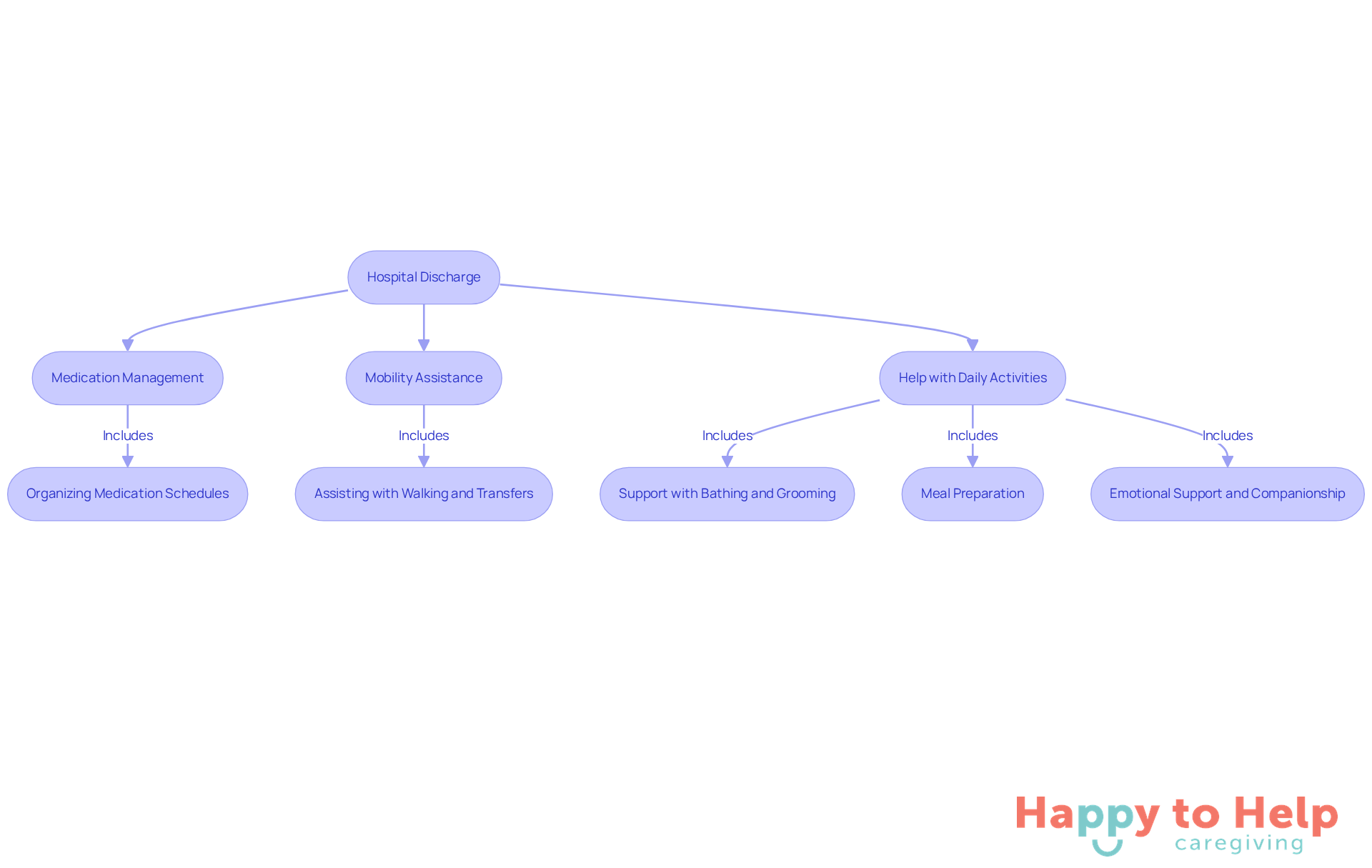 This flowchart shows the steps and services involved in transitioning from hospital to home. Each box represents a key area of support provided by caregivers to ensure a safe and smooth recovery.